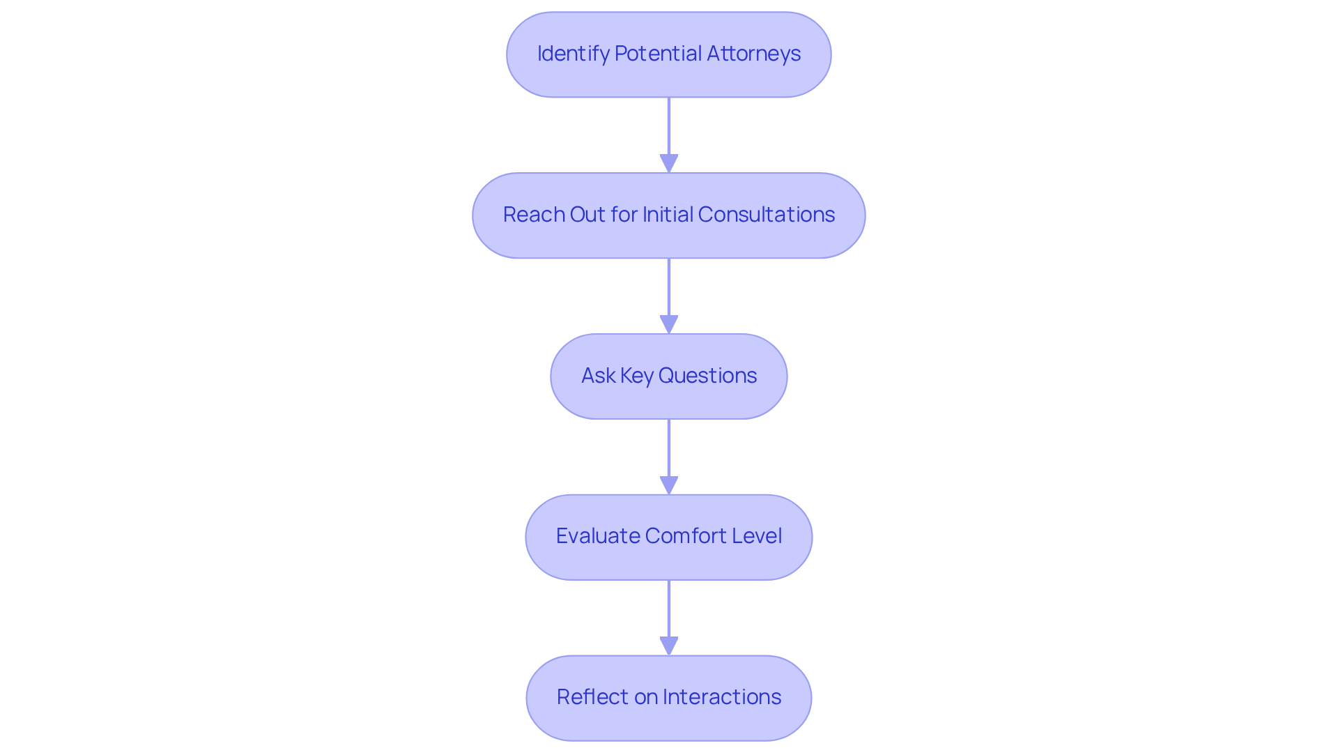 Follow the arrows to see the steps in finding the right legal support. Each box represents a key action you should take, from reaching out to reflecting on your experiences with potential attorneys. Follow the arrows to see the steps in finding the right legal support. Each box represents a key action you should take, from reaching out to reflecting on your experiences with potential attorneys.