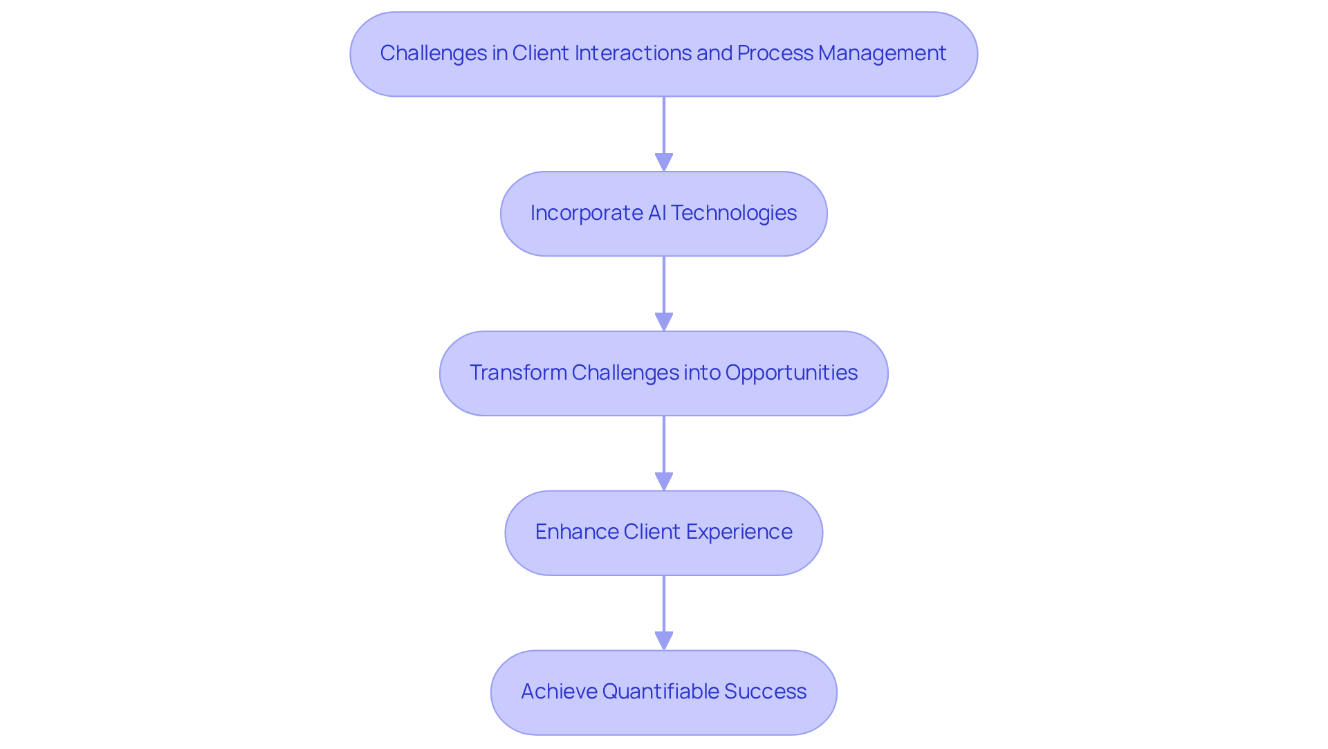 Each box represents a step in the journey of integrating AI into your business. Follow the arrows to see how addressing challenges leads to solutions and ultimately to success. Each box represents a step in the journey of integrating AI into your business. Follow the arrows to see how addressing challenges leads to solutions and ultimately to success.