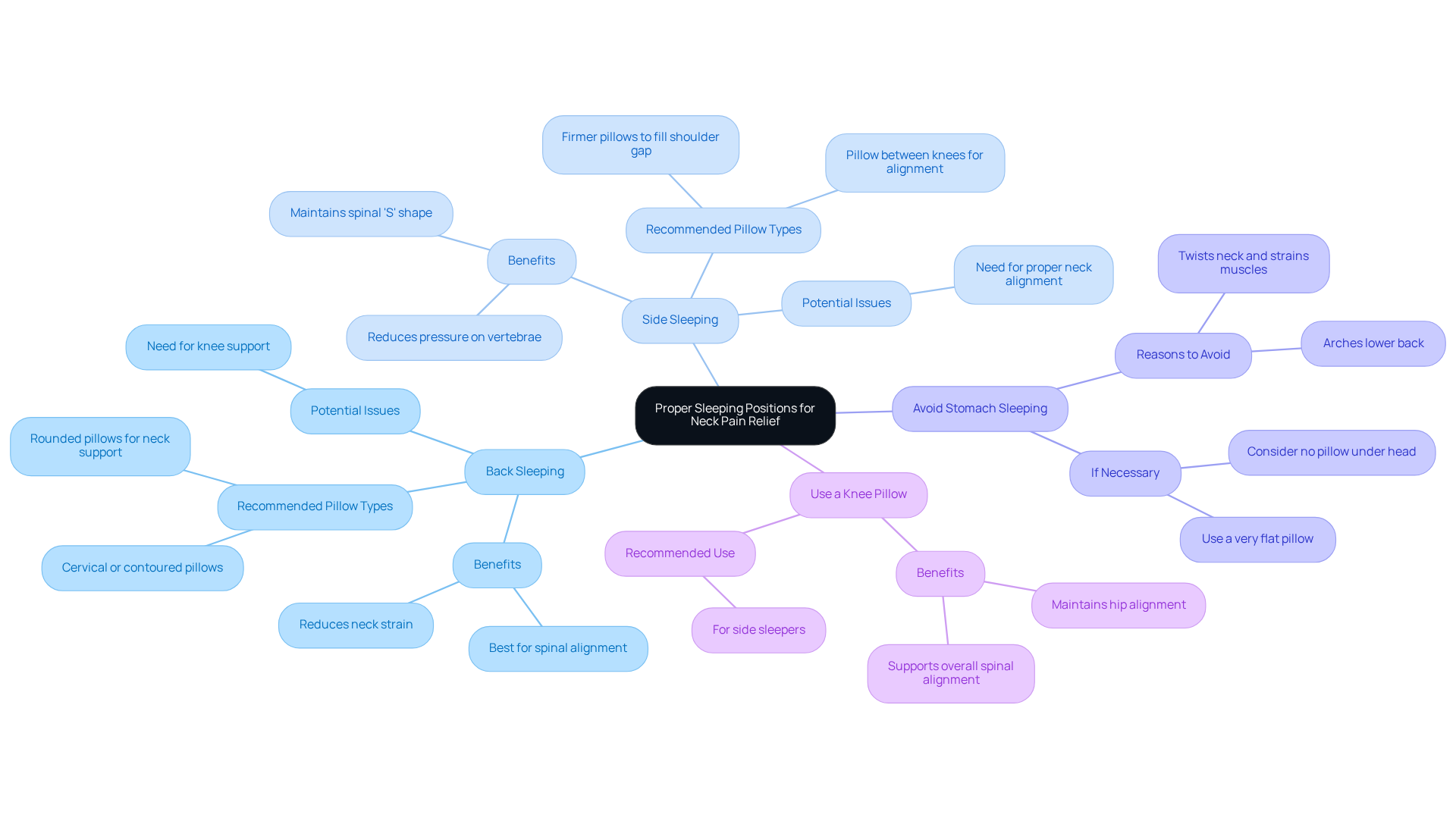 This mindmap shows different sleeping positions and how they can help or hurt your neck. Each branch represents a position, and the sub-branches provide tips and insights on how to sleep better and reduce pain. This mindmap shows different sleeping positions and how they can help or hurt your neck. Each branch represents a position, and the sub-branches provide tips and insights on how to sleep better and reduce pain.