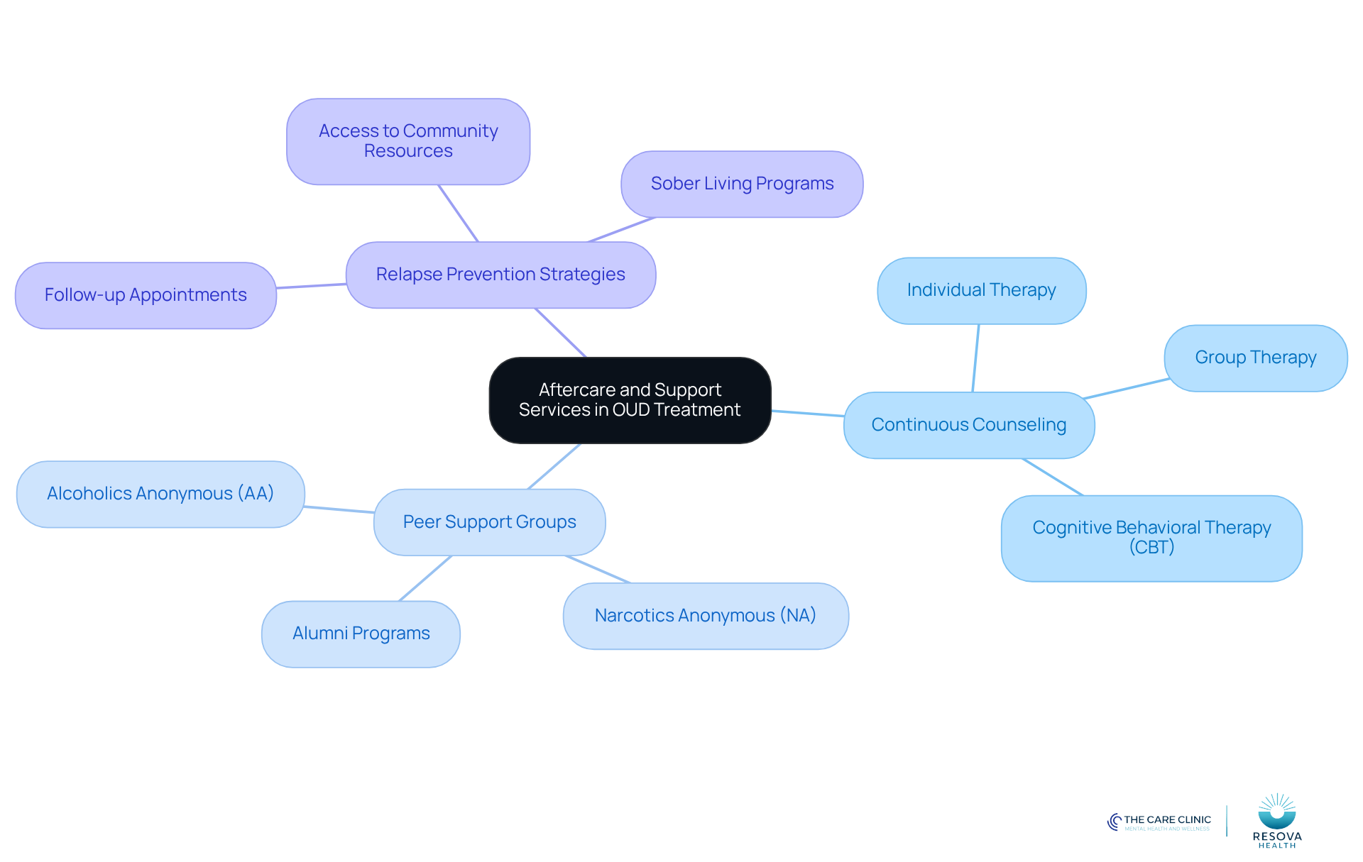 The central node represents the main topic of aftercare services, while the branches show different types of support available. Each sub-branch provides more detail about specific services, illustrating how they contribute to recovery.