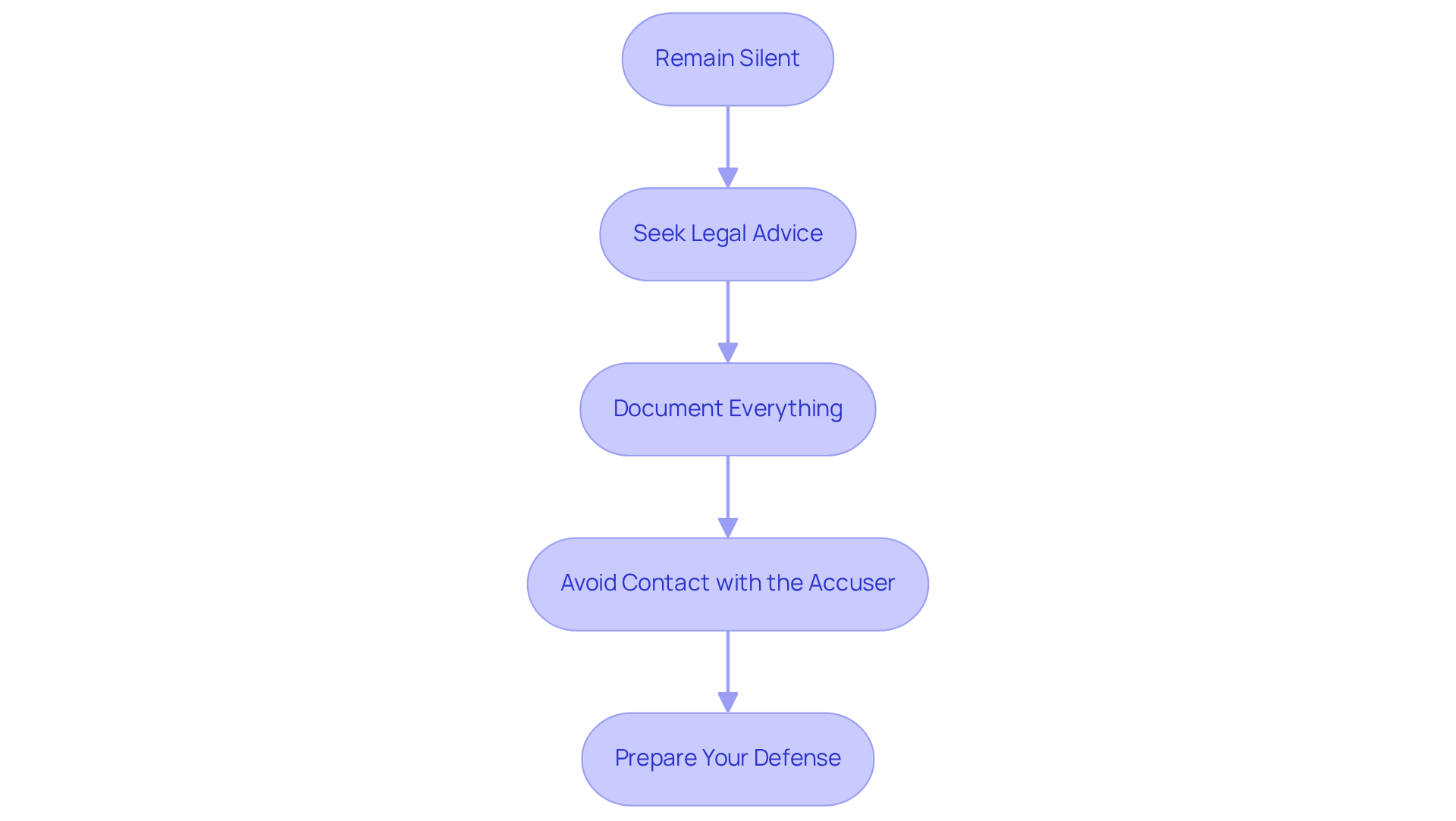 This flowchart outlines the essential steps to take if you find yourself accused of lewdness. Each box represents a critical action to protect your rights and build your defense. Follow the arrows to see the recommended order of actions.
