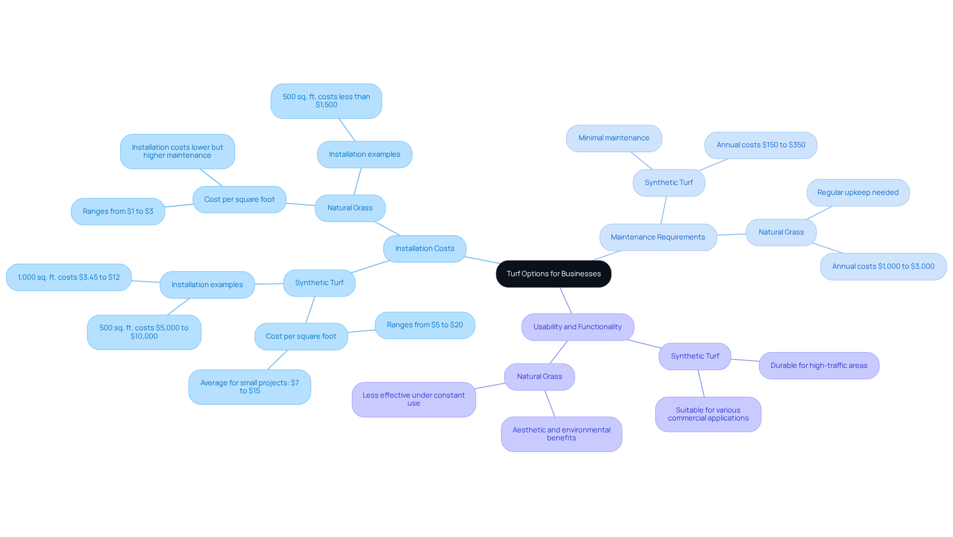 This mindmap helps you explore the key factors businesses should consider when choosing between synthetic and natural turf. Each branch represents a critical area of consideration, and the sub-branches provide specific details for both turf types. Follow the branches to understand the pros and cons of each option.