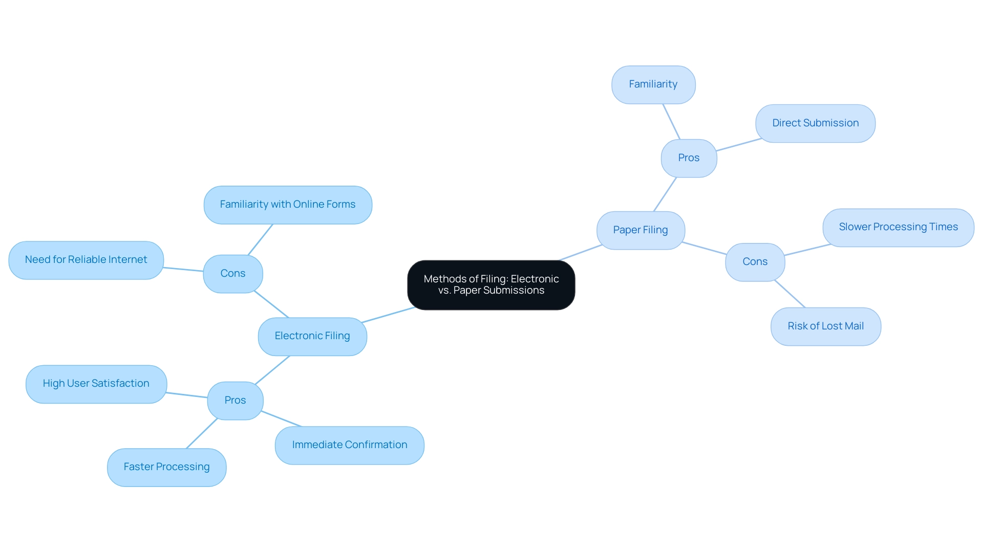 Central node represents the filing methods, with branches showing the pros and cons of each method.