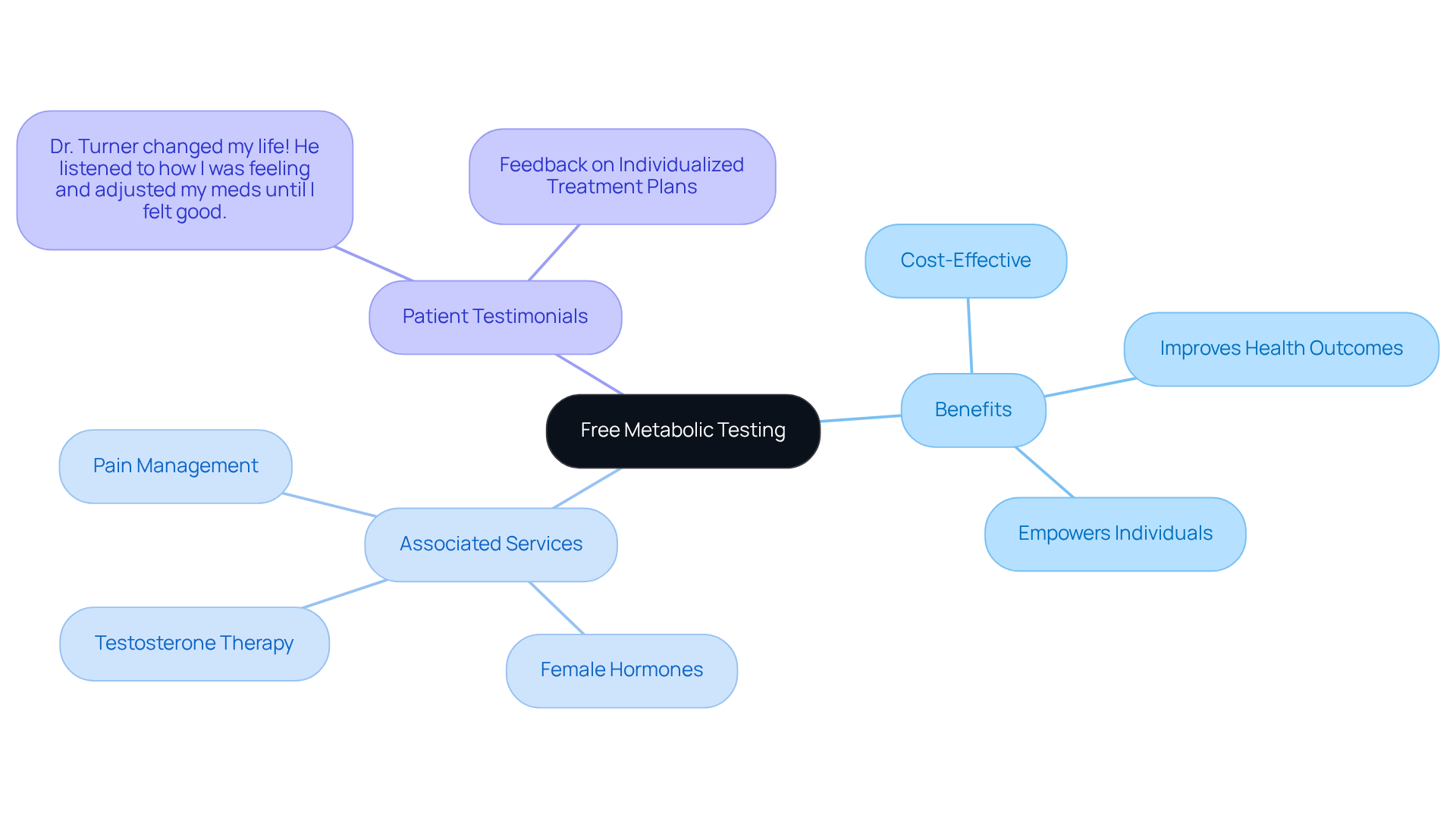 This mindmap shows how free metabolic testing connects to various aspects of health and wellness. Start at the center with the main idea, then explore the branches to see the benefits, services offered, and real patient experiences that highlight the positive impact of this initiative.