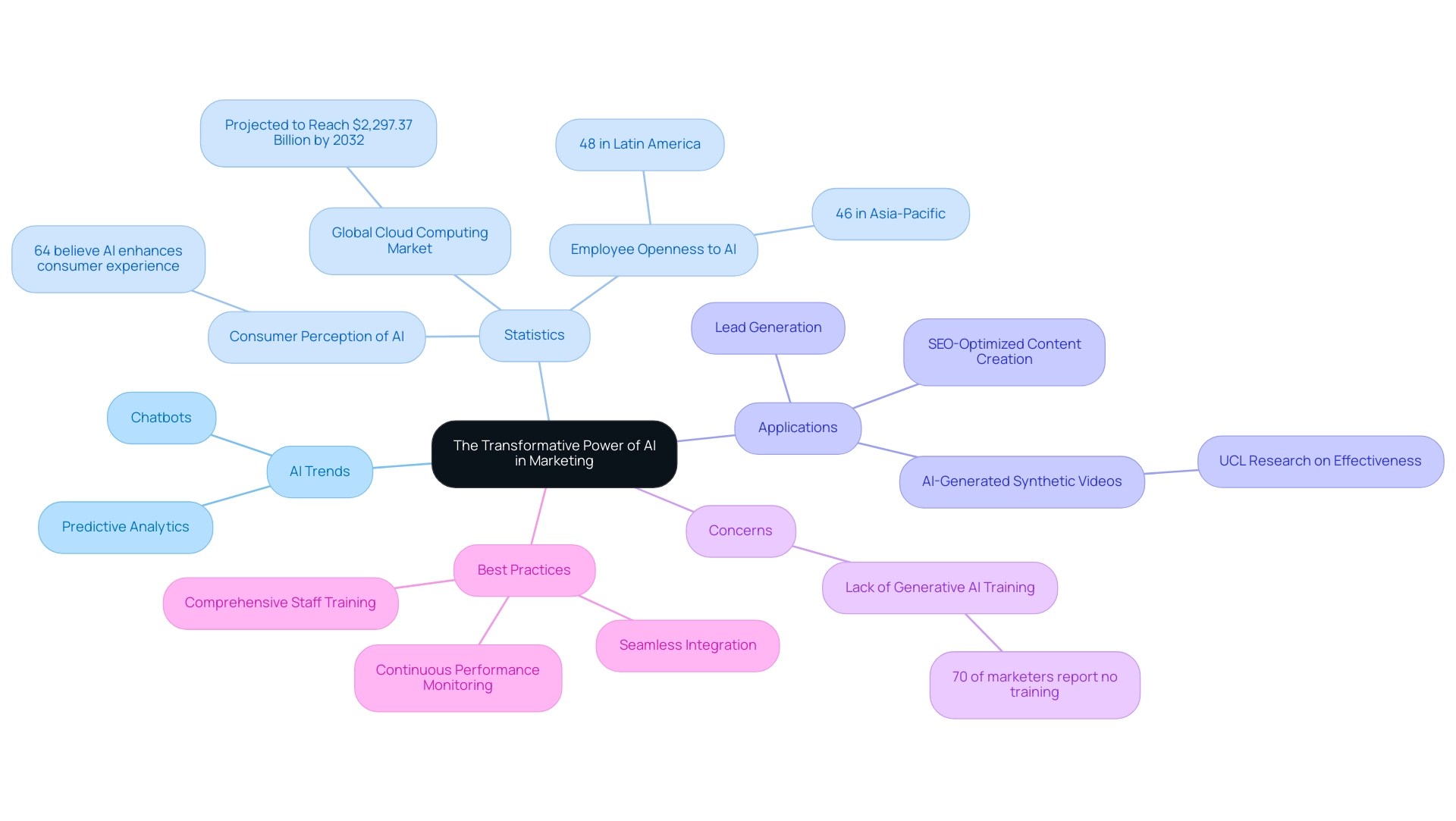 The central node represents the main topic, with branches for trends, statistics, applications, concerns, and best practices related to AI in marketing.