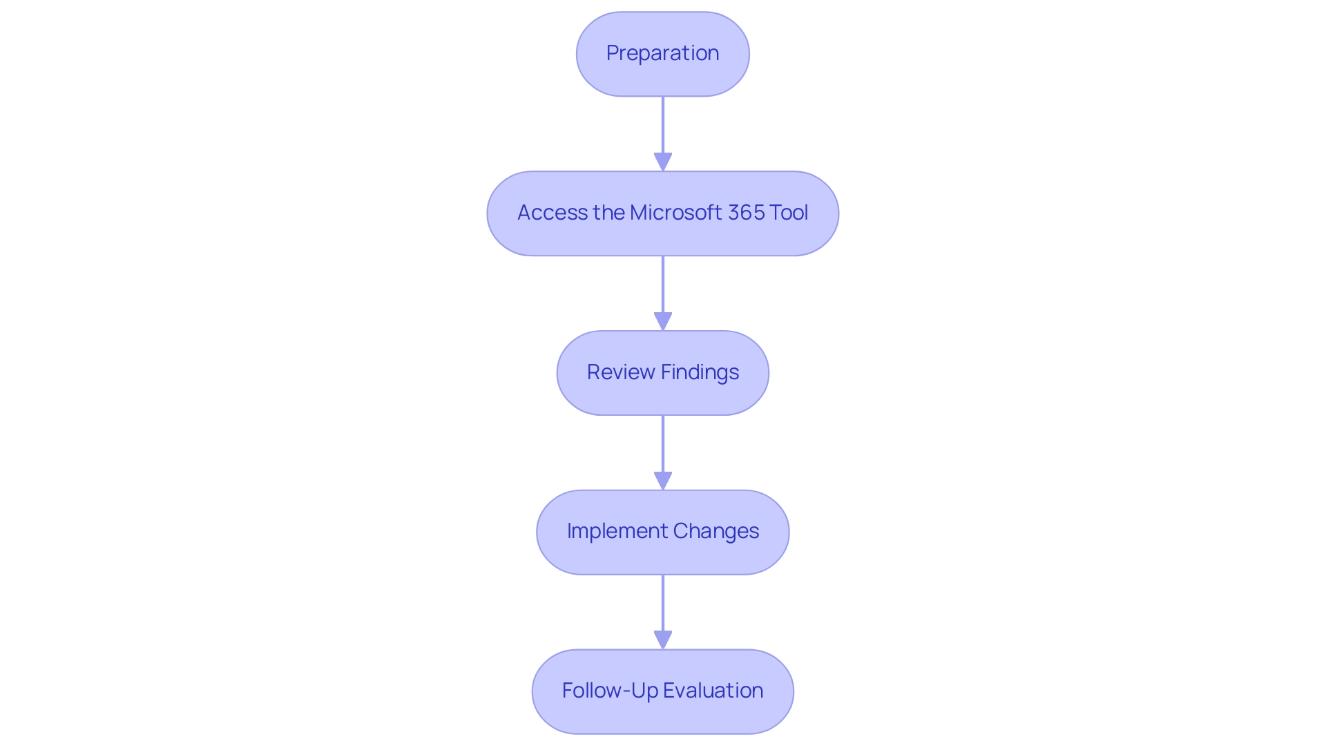 Each box represents a step in the assessment process, and the arrows indicate the sequential flow from one step to the next.