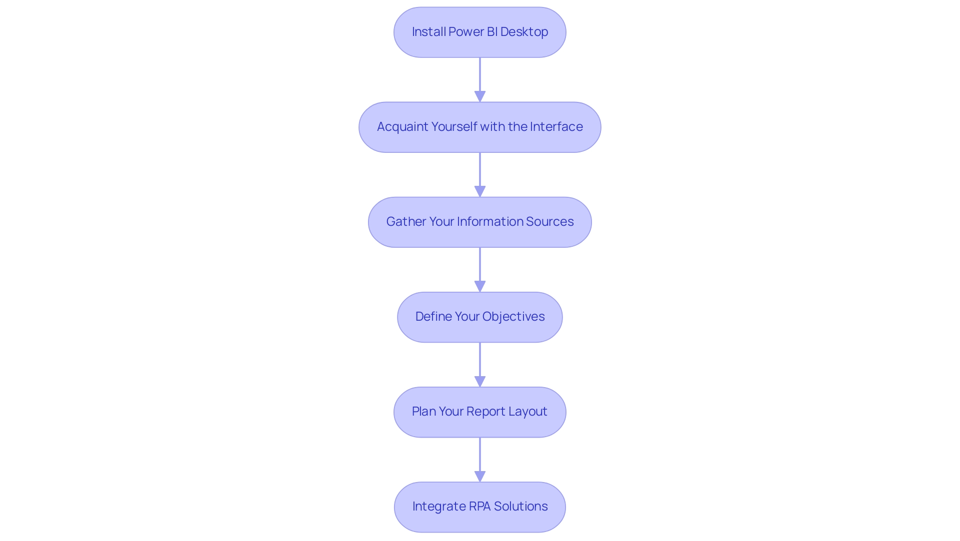 Each box represents a step in the reporting process, and the arrows indicate the sequence in which these steps should be completed.