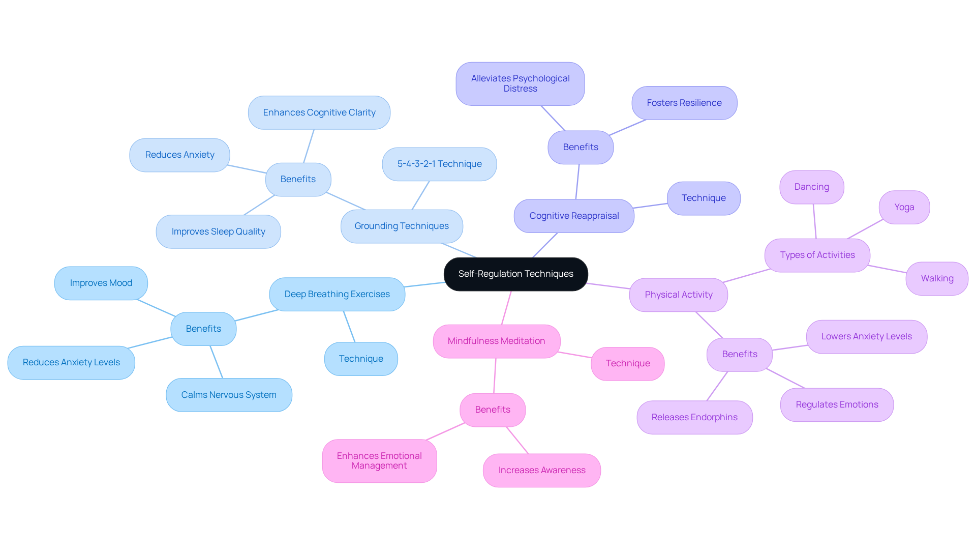 The central node represents the main theme of self-regulation techniques. Each branch shows a specific method to help manage anxiety, with additional details on how to practice each technique. Follow the branches to explore different ways to find calm and improve your mental health.