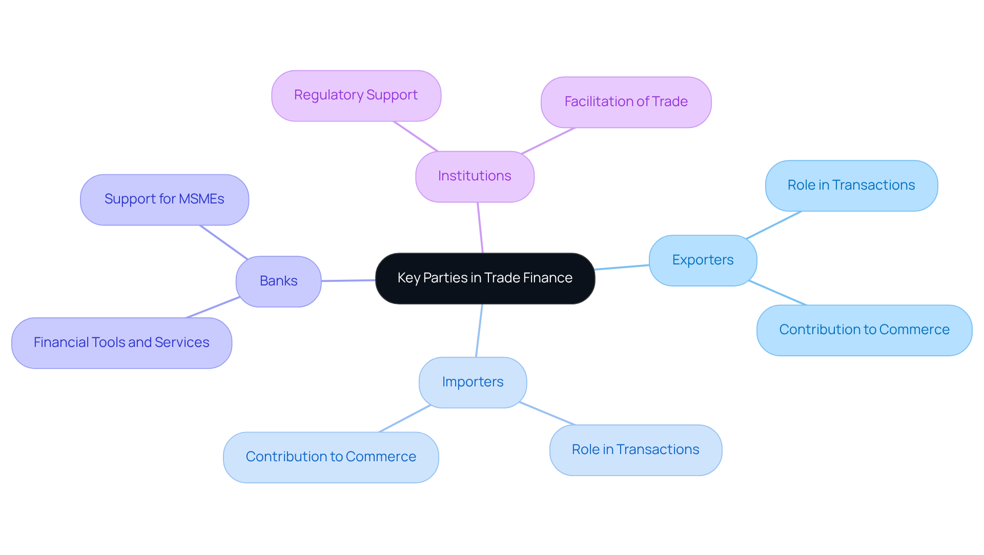 The central node represents the main theme of trade finance, while each branch shows a key party involved in the process. Follow the branches to understand the distinct roles each party plays in facilitating trade.