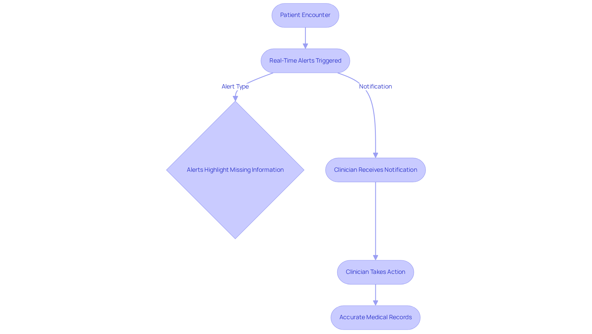 This flowchart shows how real-time alerts work during patient encounters. Start with the patient encounter, follow the arrows to see how alerts are triggered, and how they lead to improved medical records and patient safety. This flowchart shows how real-time alerts work during patient encounters. Start with the patient encounter, follow the arrows to see how alerts are triggered, and how they lead to improved medical records and patient safety.