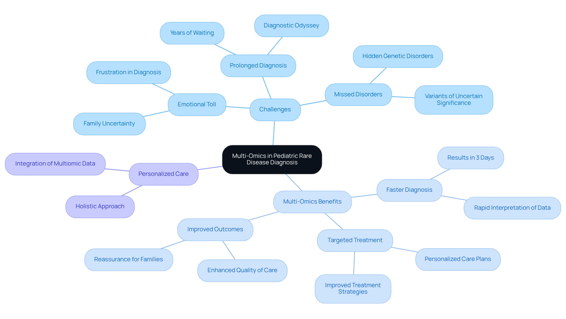 The central node represents the main topic, while branches show the challenges families face and the benefits of multi-omic testing. Each sub-node provides more detail on specific aspects, helping you see the full picture of this important medical advancement.