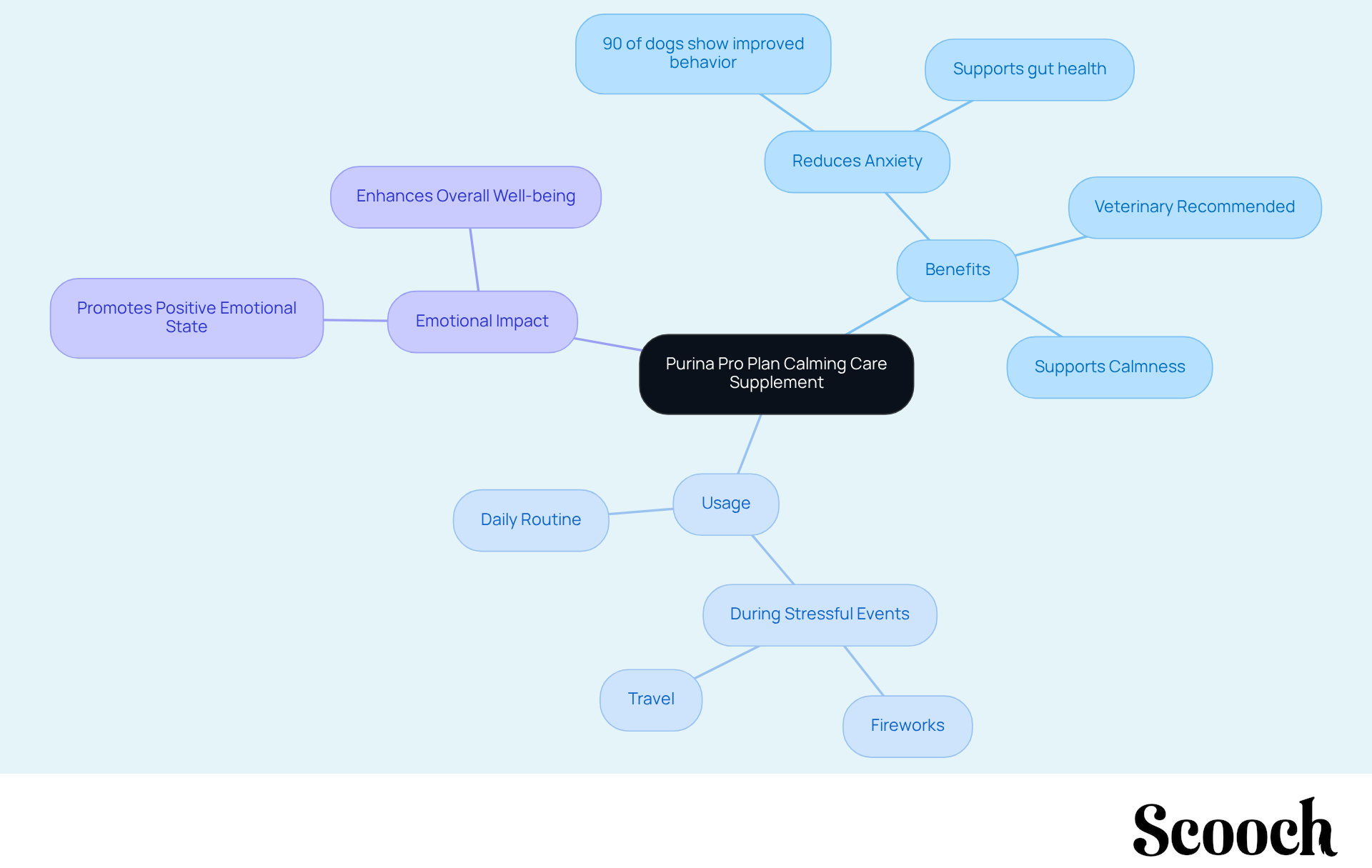 The center represents the calming supplement, and the branches show its benefits and how it can help your pet feel more relaxed during stressful times.