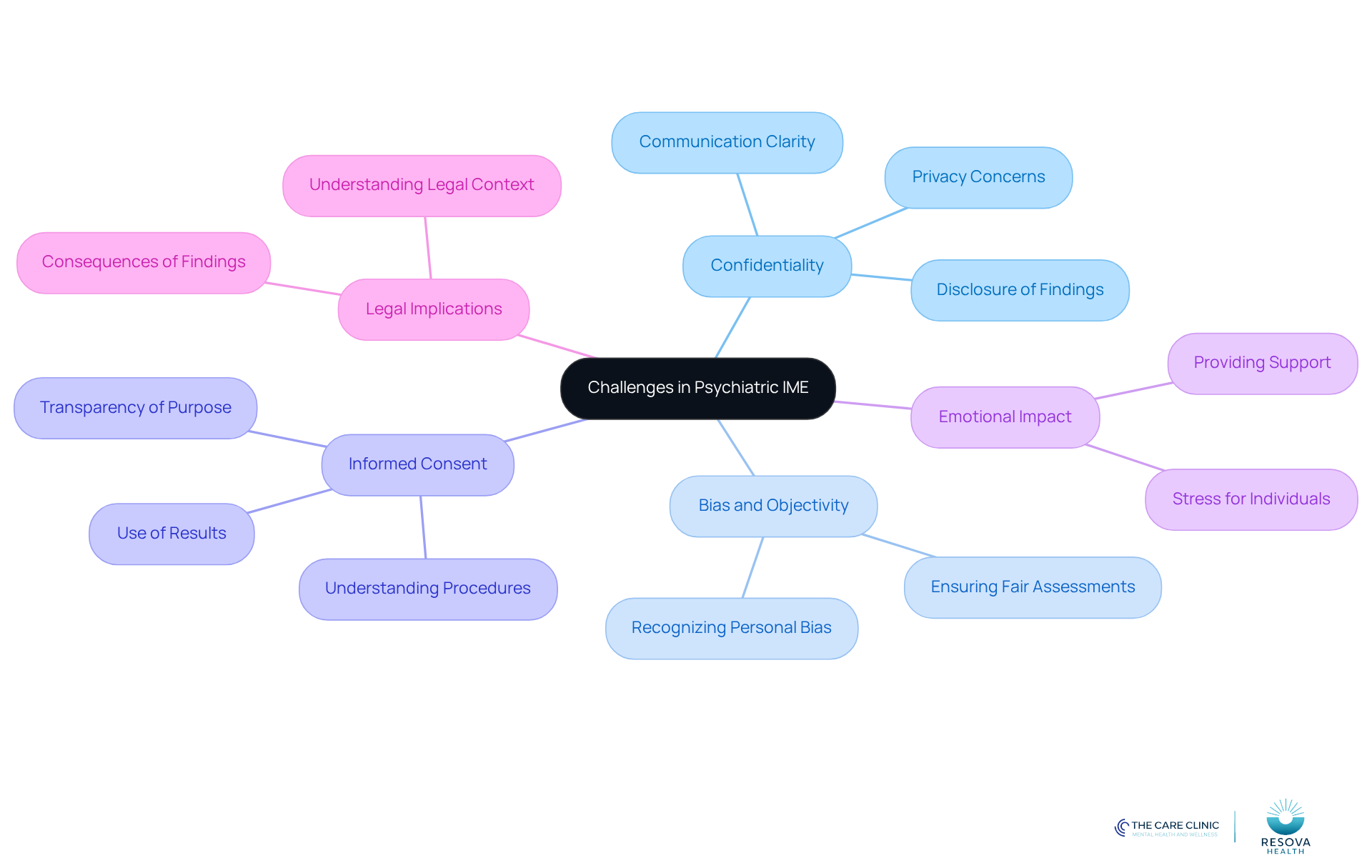 The central node represents the overall theme of challenges in psychiatric IMEs. Each branch highlights a specific challenge, with further details provided in the sub-branches. This layout helps you understand the complexities involved in the evaluation process.