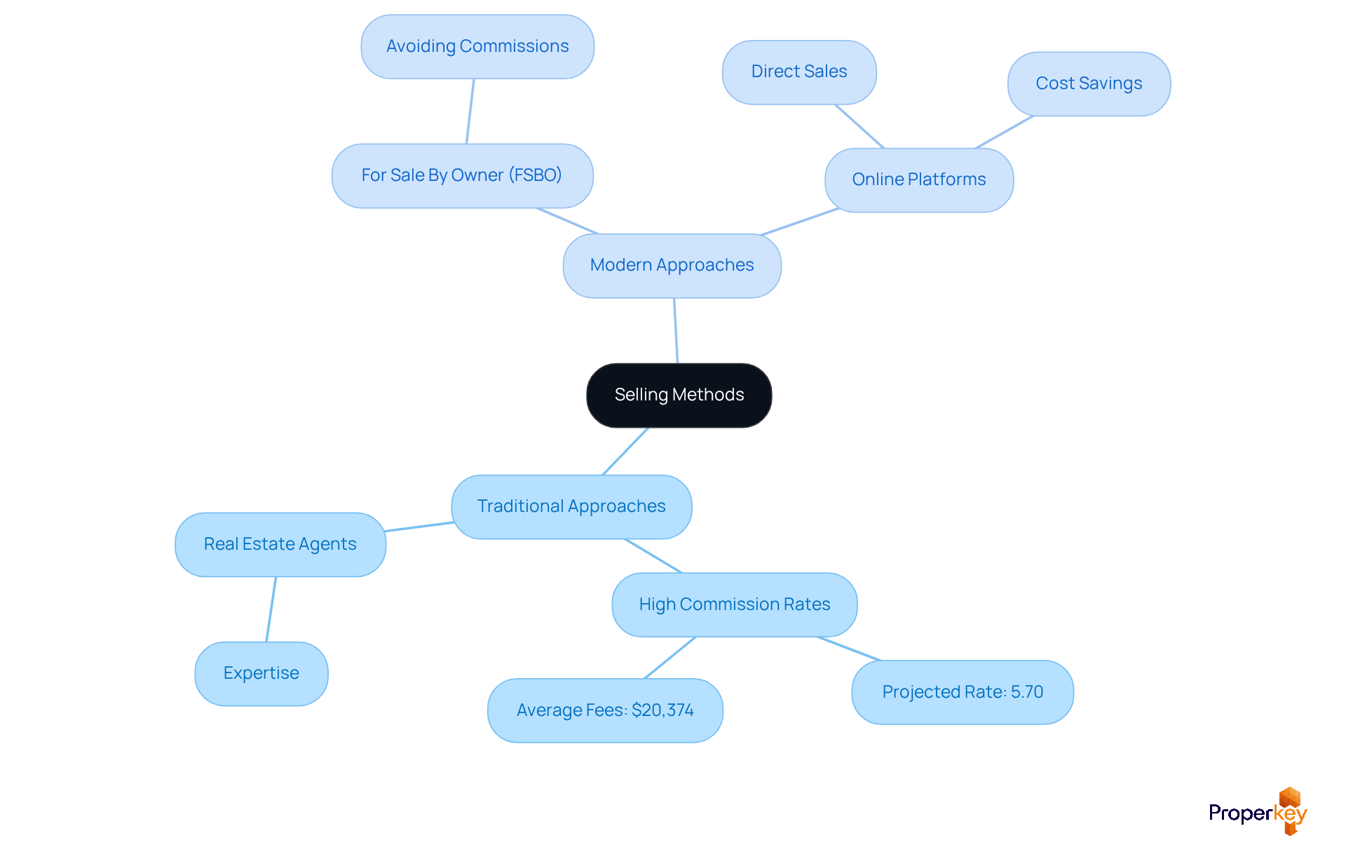 This mindmap illustrates the two main selling methods in real estate. The central idea is surrounded by branches that show traditional methods on one side and modern methods on the other. Each branch breaks down into specific aspects, helping you see the advantages and disadvantages of each approach at a glance.