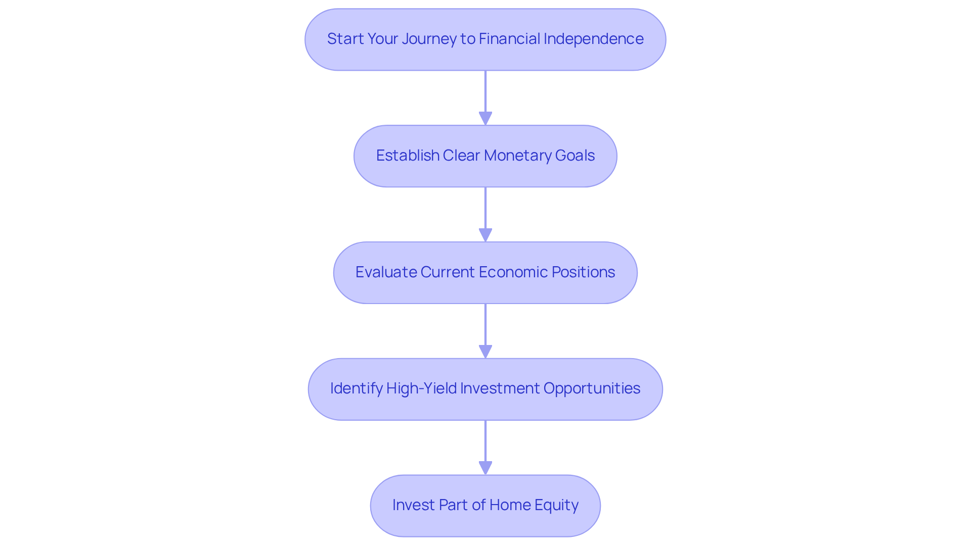 This flowchart guides you through the steps to reduce your mortgage and achieve financial independence. Each box represents a step in the process, leading you towards your financial goals.