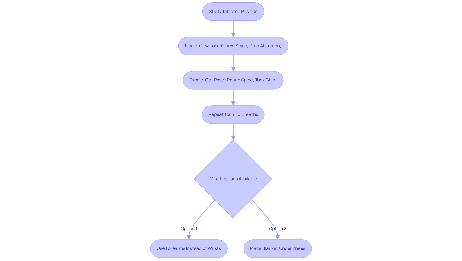 This flowchart guides you through the Cat-Cow Stretch. Start in the tabletop position, then follow the arrows to see how to move into Cow Pose and Cat Pose. You can also explore modifications if you need them, ensuring everyone can participate comfortably.