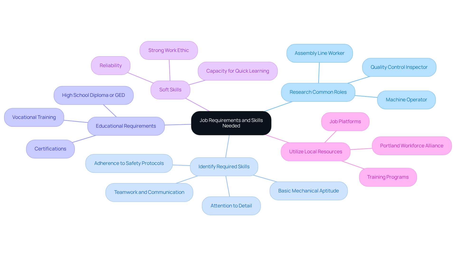 Start at the center with the main topic, then follow the branches to explore each category and its details. Each color represents a different aspect of the job search process, helping you navigate your path to securing a job. Start at the center with the main topic, then follow the branches to explore each category and its details. Each color represents a different aspect of the job search process, helping you navigate your path to securing a job.