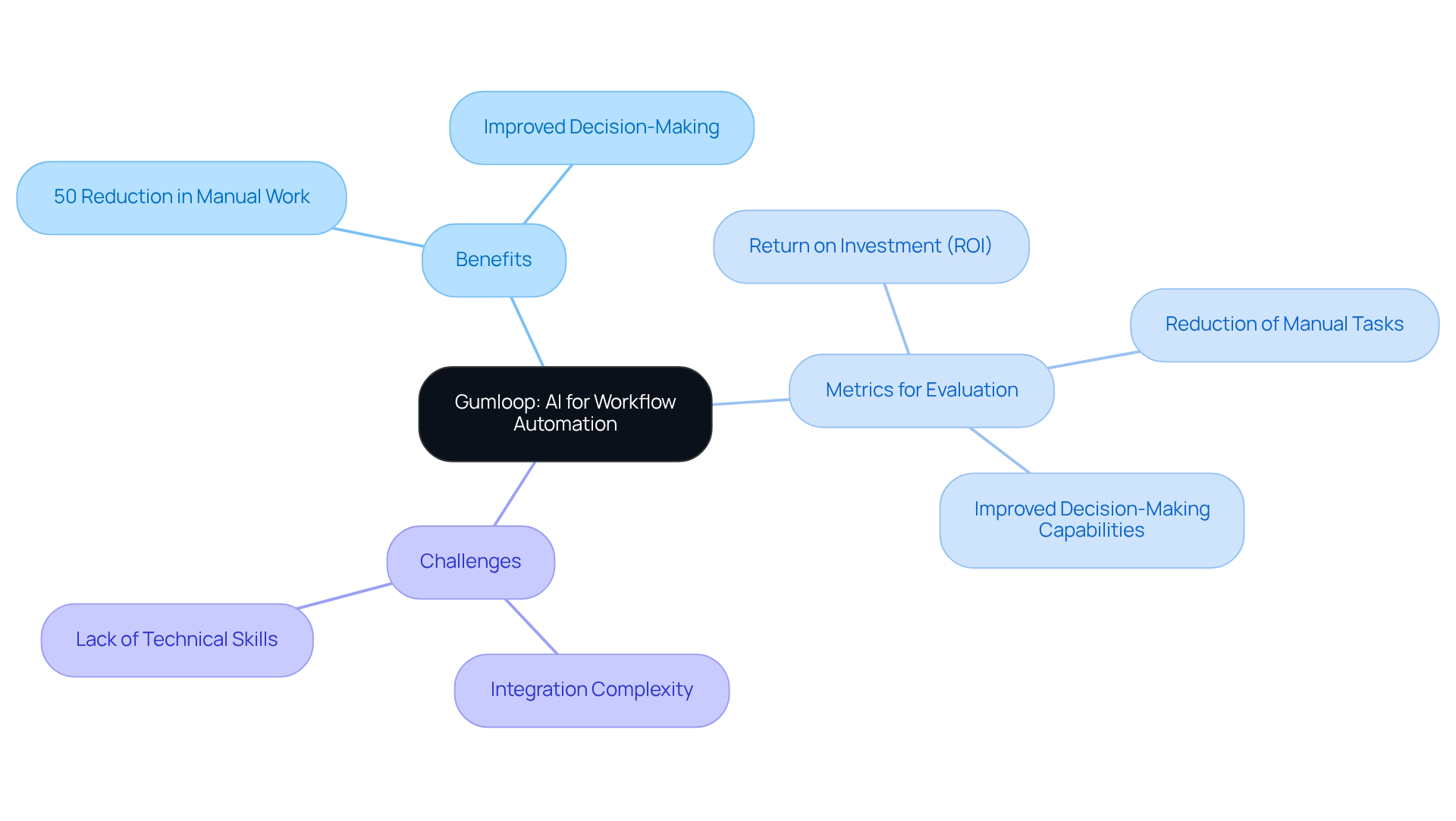 The central node represents the main topic, while branches show the benefits, metrics, and challenges associated with AI in workflow automation. Each branch helps you understand how these elements connect to the overall theme.