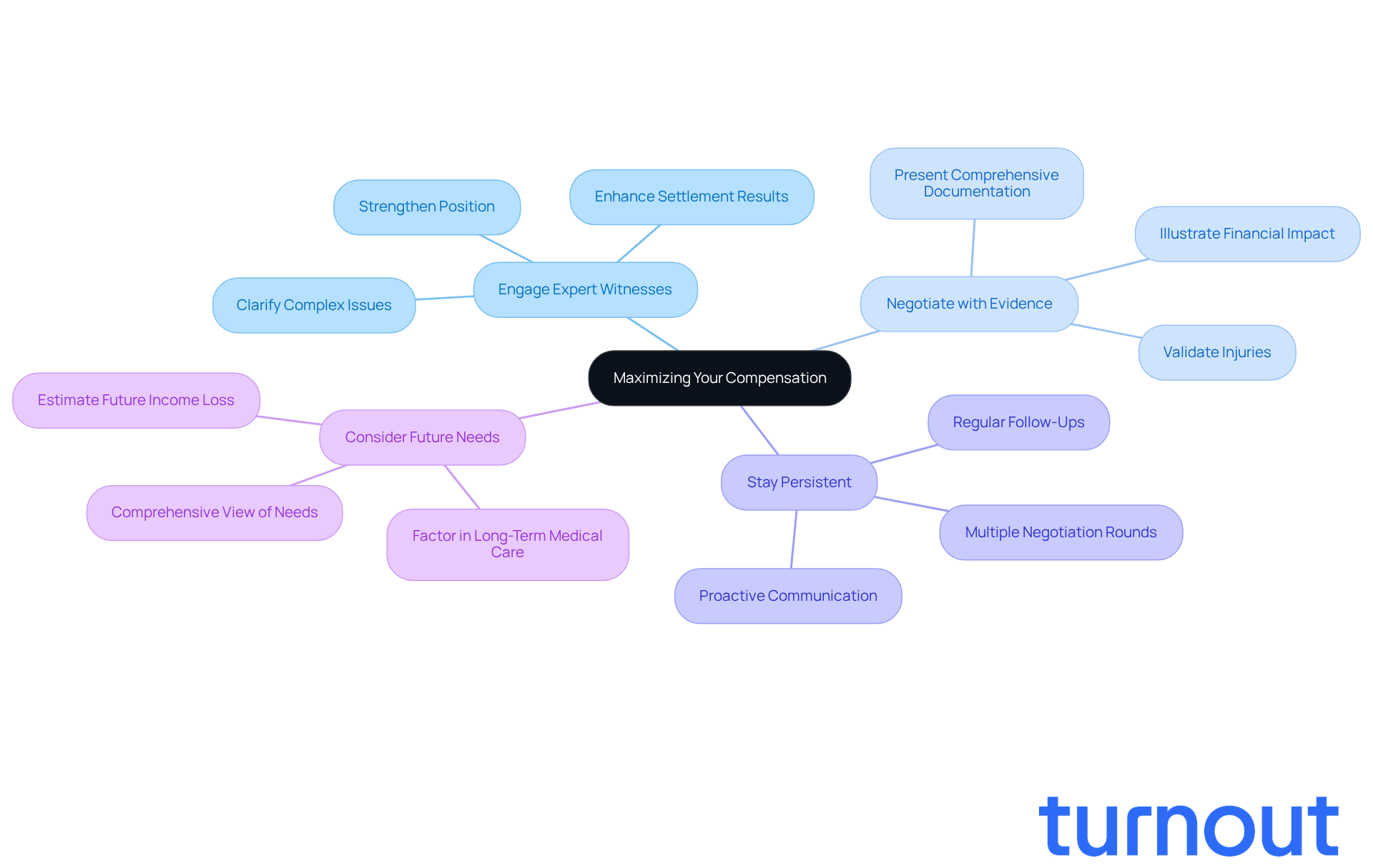 The central node represents the goal of maximizing compensation, while each branch outlines a specific strategy. Follow the branches to explore the details and benefits of each approach.