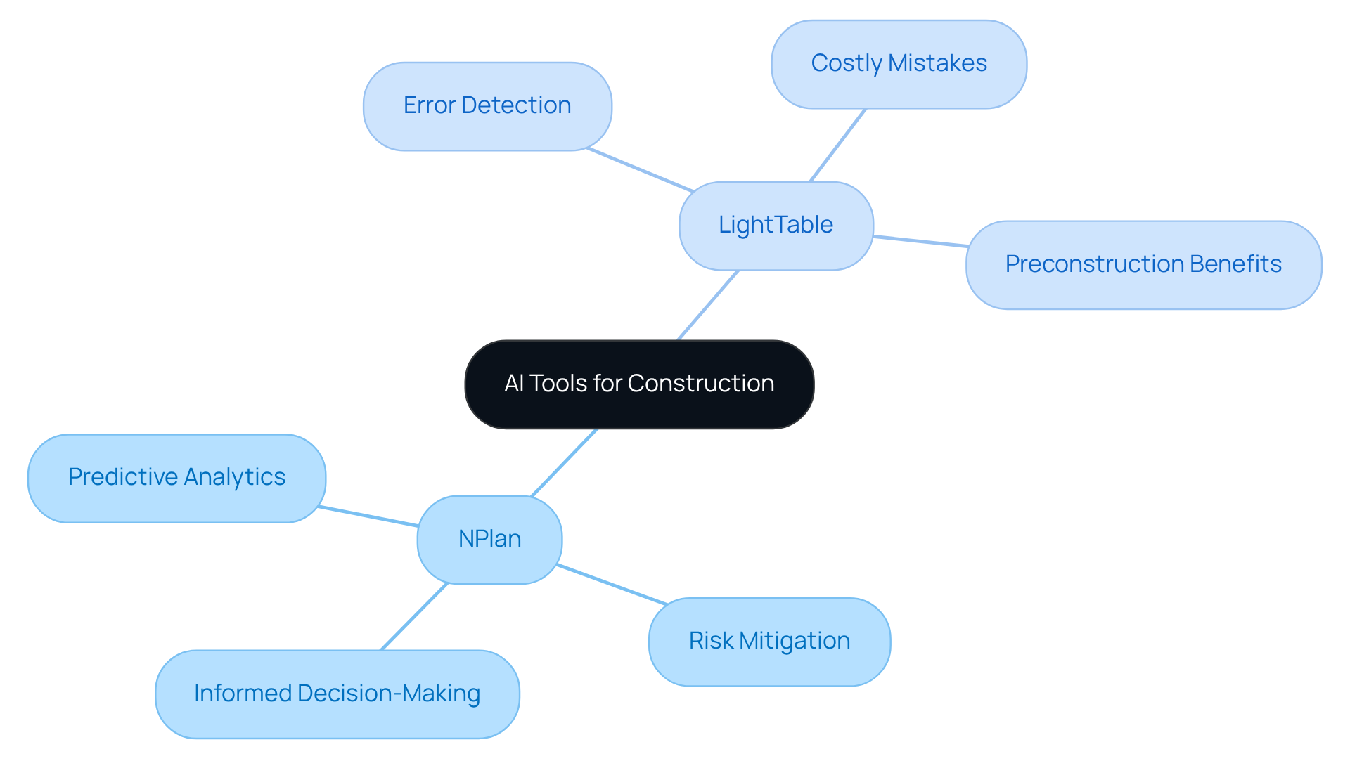 The center represents the main theme of AI tools in construction. Each branch shows a specific tool and its benefits, helping you see how they work together to improve project outcomes.