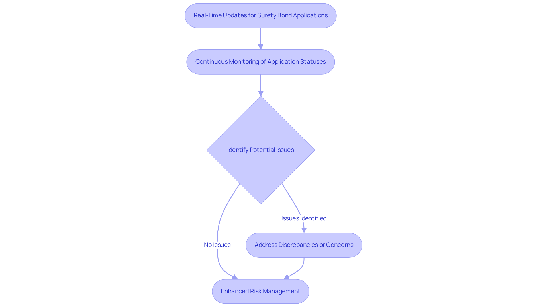 This flowchart outlines the steps organizations take to manage risks proactively. Each box represents a key action, and the arrows show how these actions connect to improve the overall reliability of the surety system.