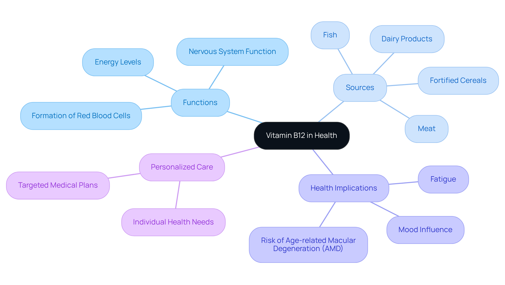 This mindmap shows how Vitamin B12 is connected to various aspects of health. Start at the center with Vitamin B12, then follow the branches to see its functions, sources, and how it can impact your well-being.