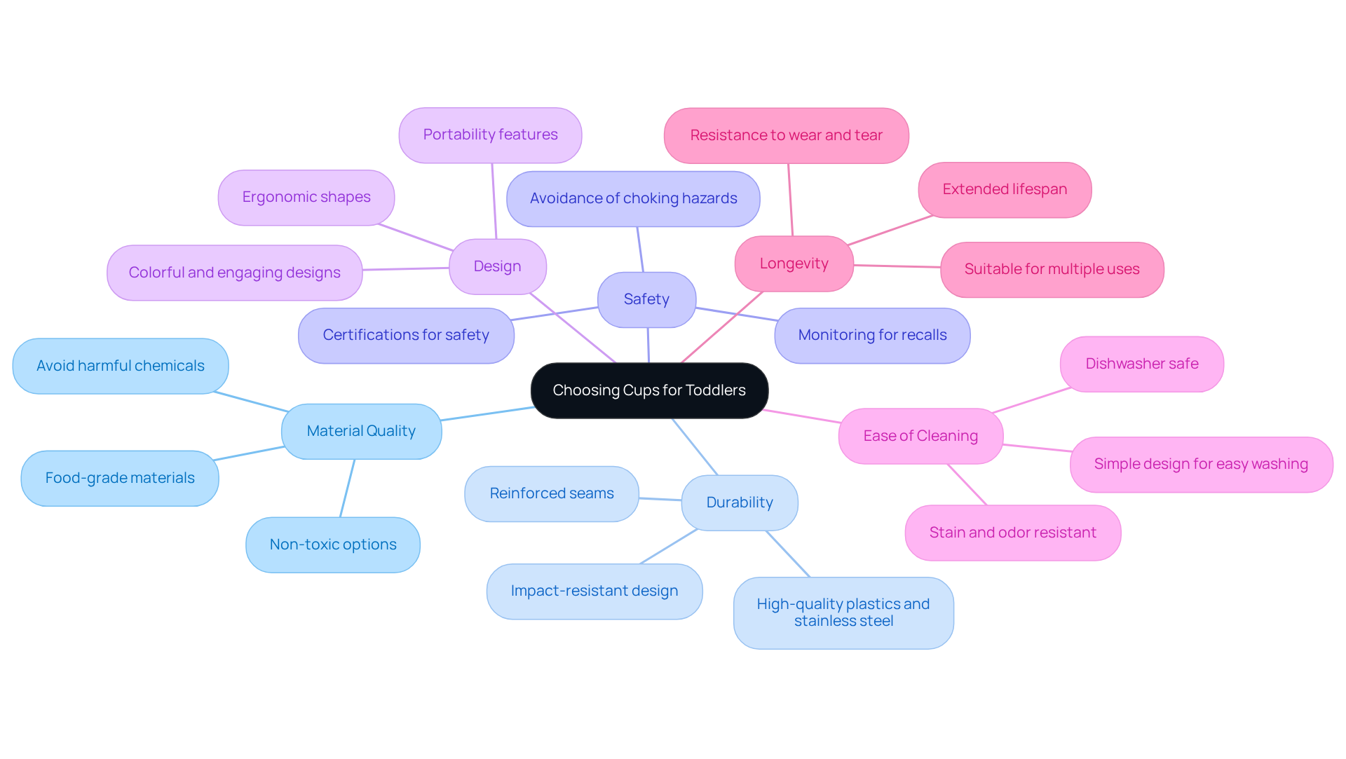 The central node represents the main decision of selecting a cup for toddlers, while the branches show the important factors to consider. Each sub-branch provides specific details that help parents make informed choices.