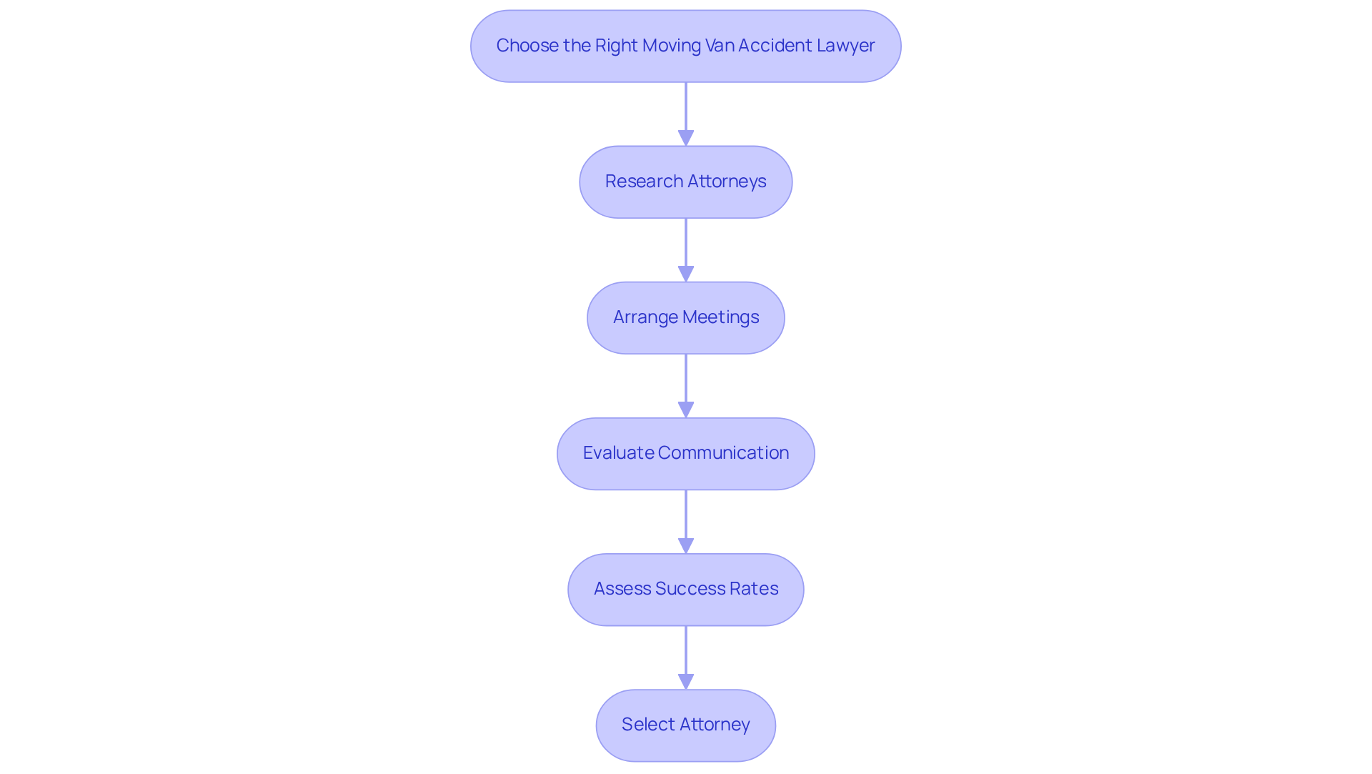 Follow the arrows to see the steps you should take when looking for a lawyer after a moving van accident. Each box represents a key action to help you find the best attorney for your needs.