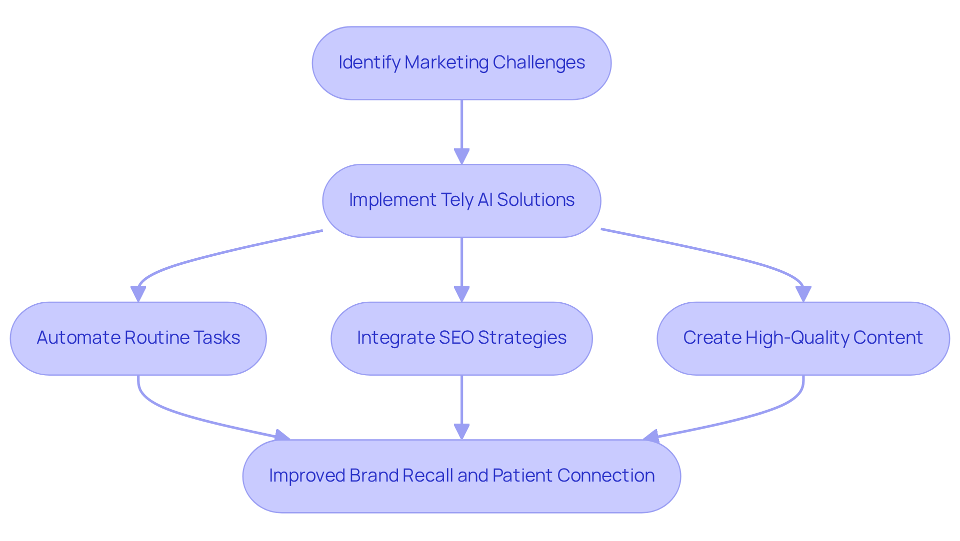 Follow the arrows to see how each step in the process leads to better marketing outcomes. Starting from identifying challenges, implementing Tely AI helps automate tasks, integrate SEO, and create quality content, ultimately enhancing your brand's connection with patients.