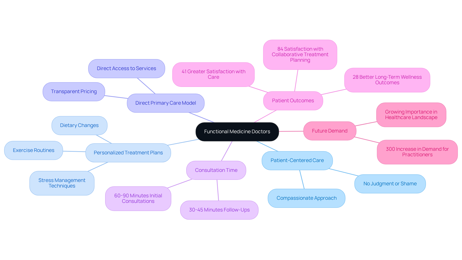 This mindmap illustrates the various aspects of functional medicine doctors' roles. Start at the center with the main idea, then explore each branch to see how they contribute to patient care and the future of healthcare. This mindmap illustrates the various aspects of functional medicine doctors' roles. Start at the center with the main idea, then explore each branch to see how they contribute to patient care and the future of healthcare.