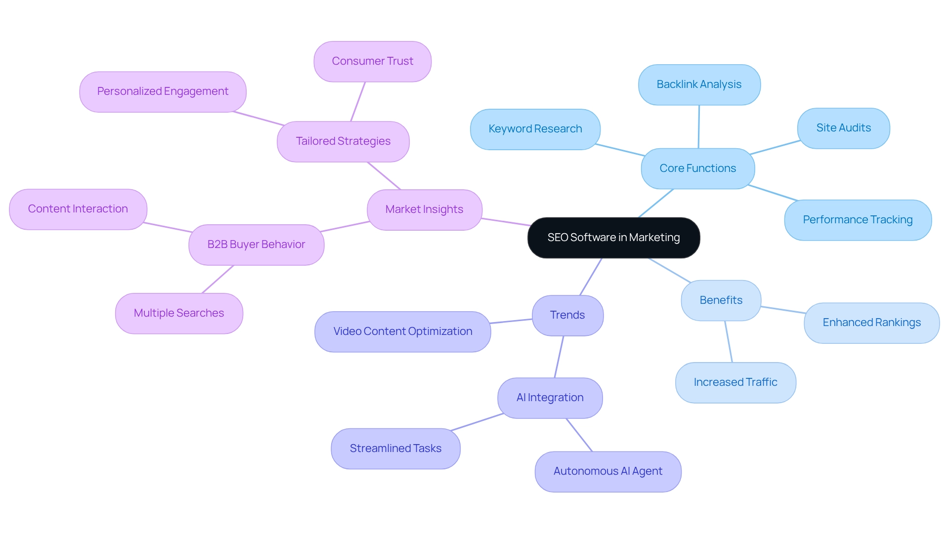 The central node represents SEO software, and the branches illustrate its various functions, benefits, and current trends. Explore each branch to see how they contribute to marketing strategies. The central node represents SEO software, and the branches illustrate its various functions, benefits, and current trends. Explore each branch to see how they contribute to marketing strategies.