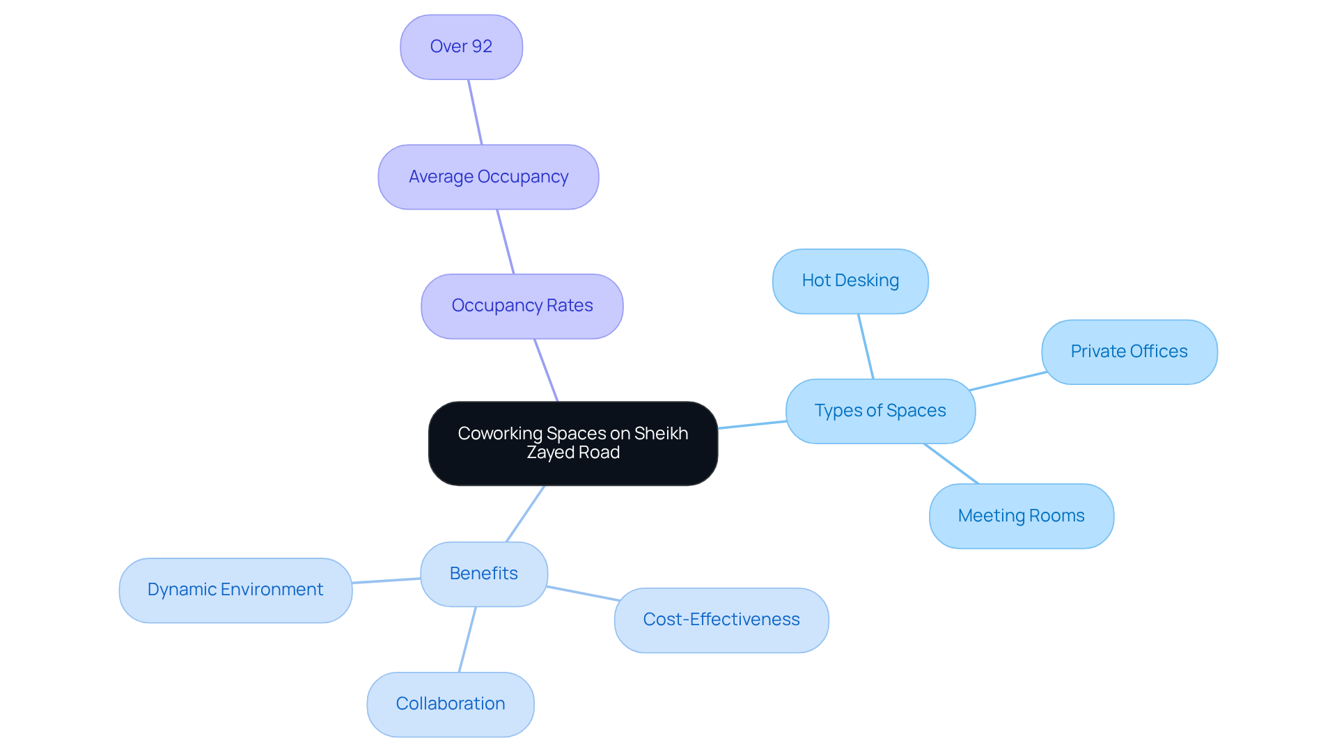 The central node represents coworking spaces, while branches show different types and benefits. Each color-coded branch helps you see how these elements connect to the overall theme of flexibility.