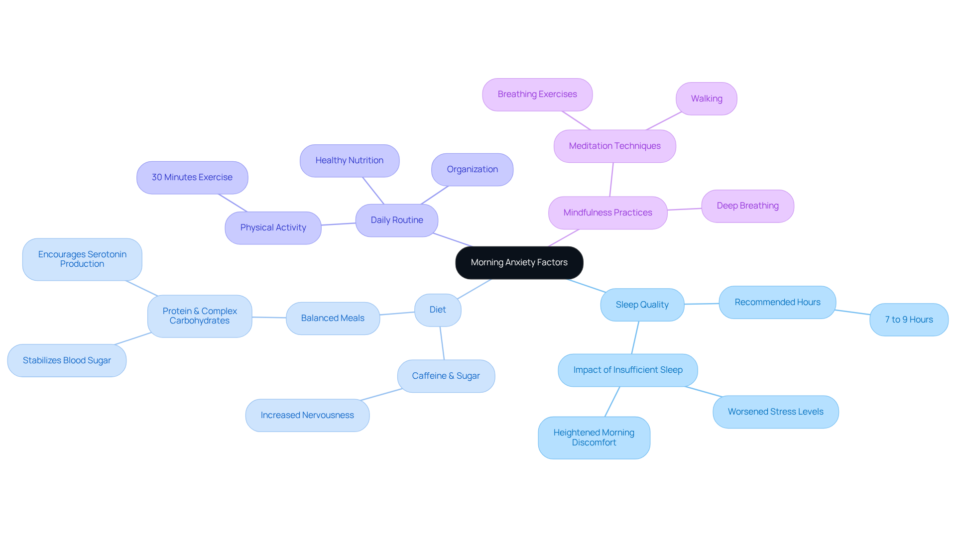 The central node represents the main topic of morning anxiety, while branches show the various factors that contribute to it. Each color-coded section highlights a specific area, making it easy to identify how lifestyle choices affect anxiety levels.