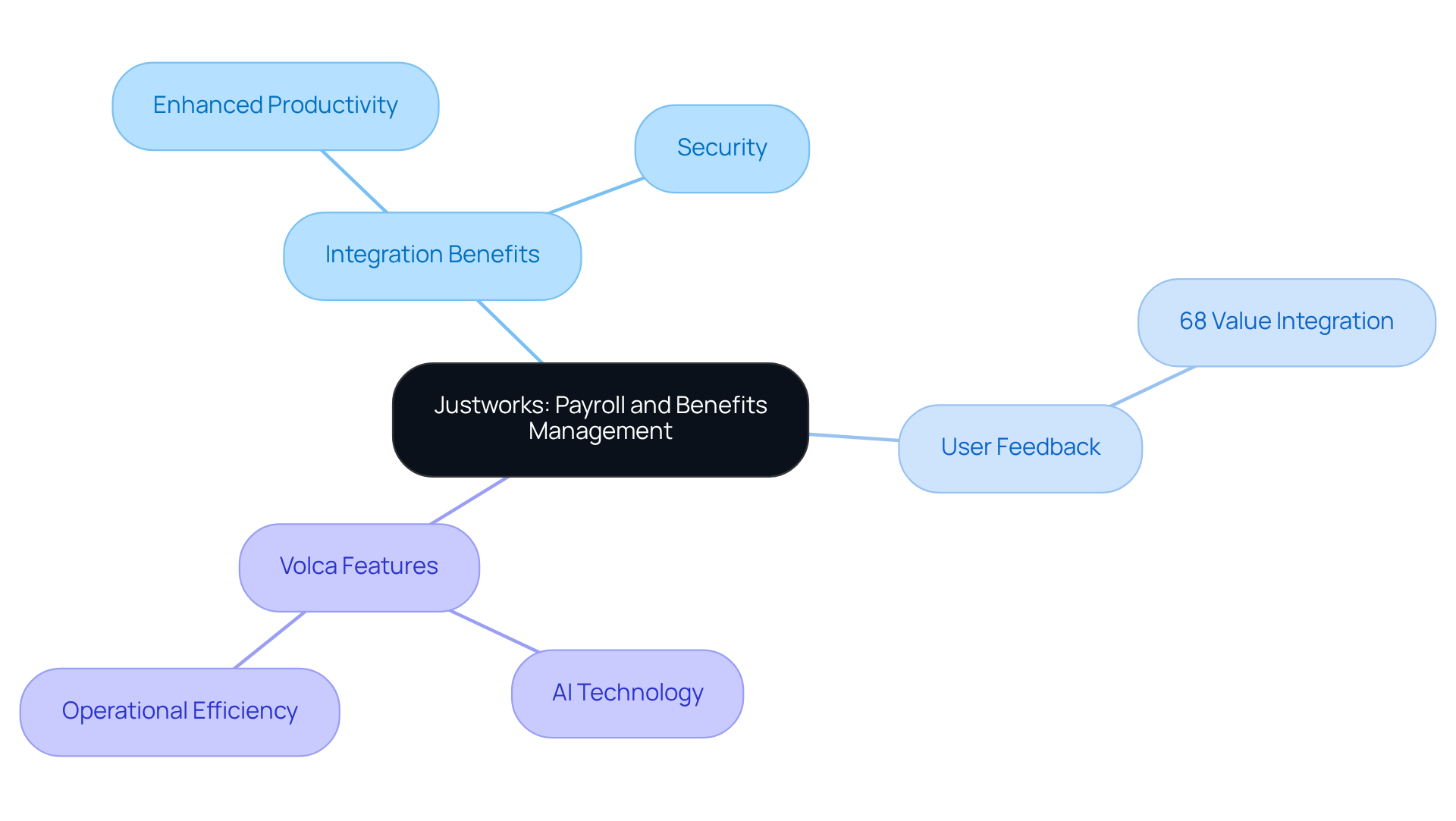 The center represents Justworks, and the branches show how it connects to integration benefits, user feedback, and specific features of Volca. Each branch highlights important aspects that contribute to the overall effectiveness of payroll management.
