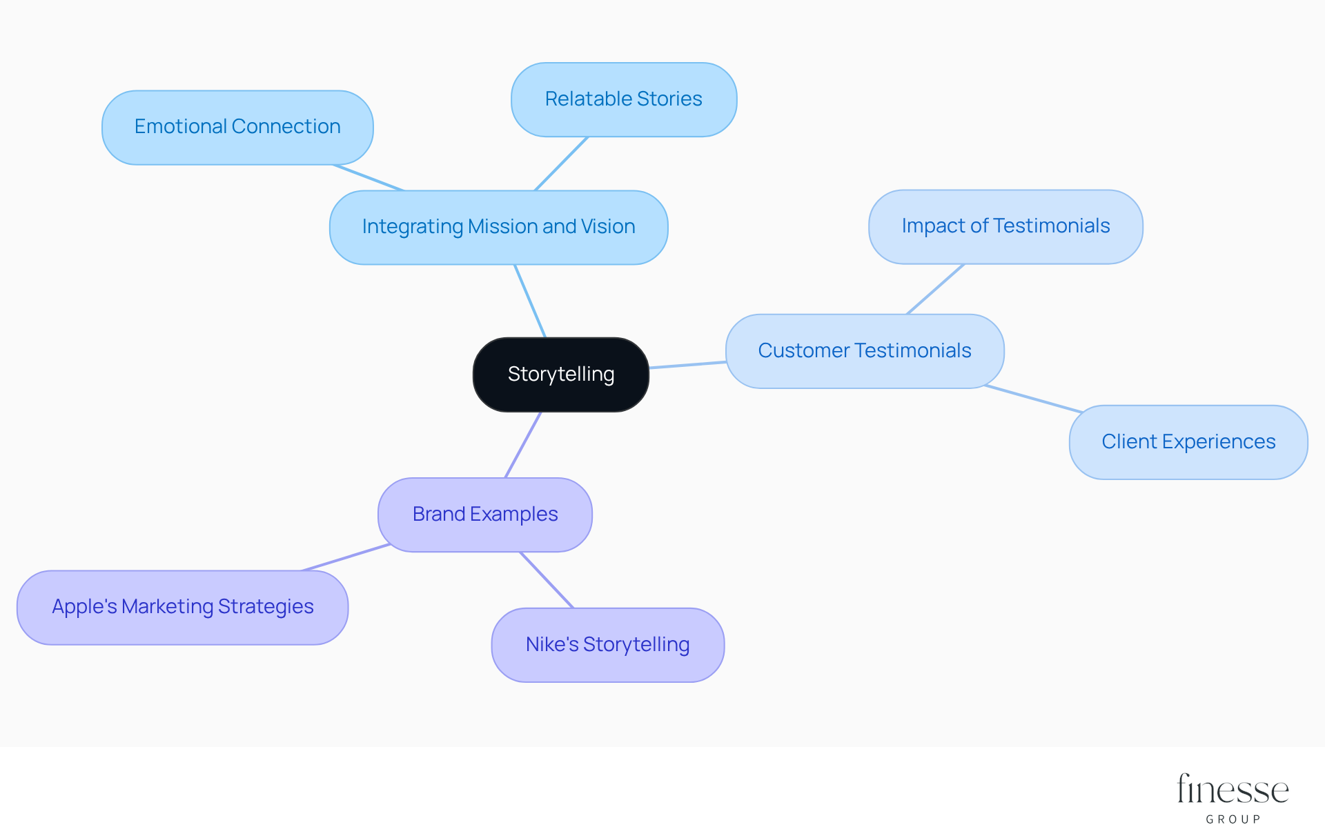 The central idea is storytelling, with branches showing how it connects to mission integration, testimonials, and successful brands. Each branch illustrates a key aspect of effective storytelling.