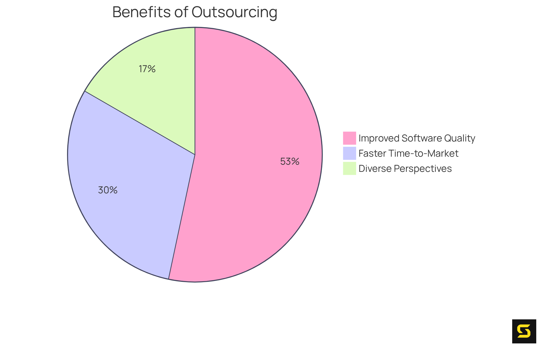 Each slice of the pie represents a key benefit of leveraging a global talent pool. The size of each slice shows how significant that benefit is—larger slices mean a bigger impact!