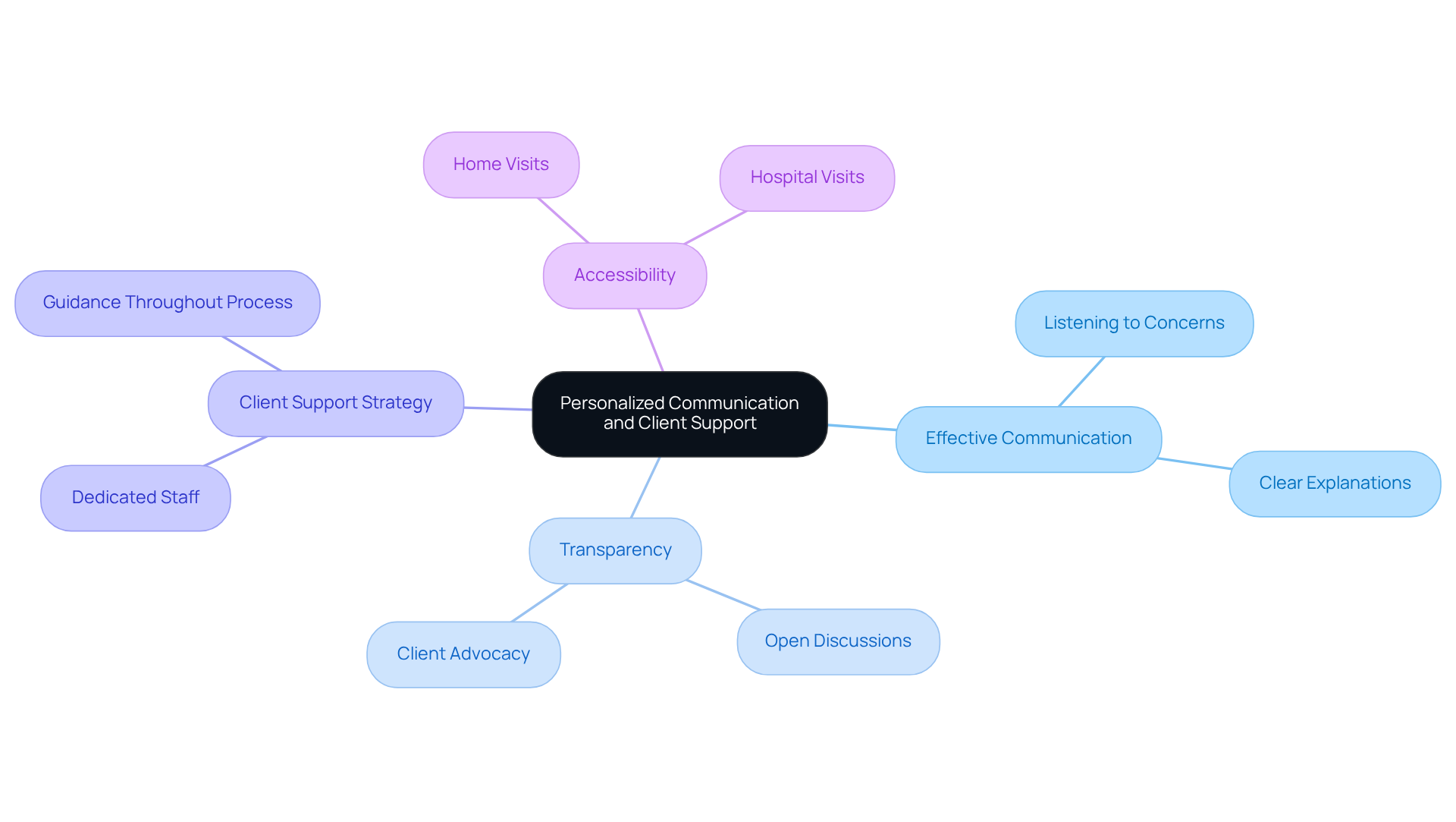 This mindmap illustrates how personalized communication and client support are interconnected in legal services. Start at the center with the main theme, then explore each branch to see how effective communication, transparency, and support strategies contribute to a positive client experience.