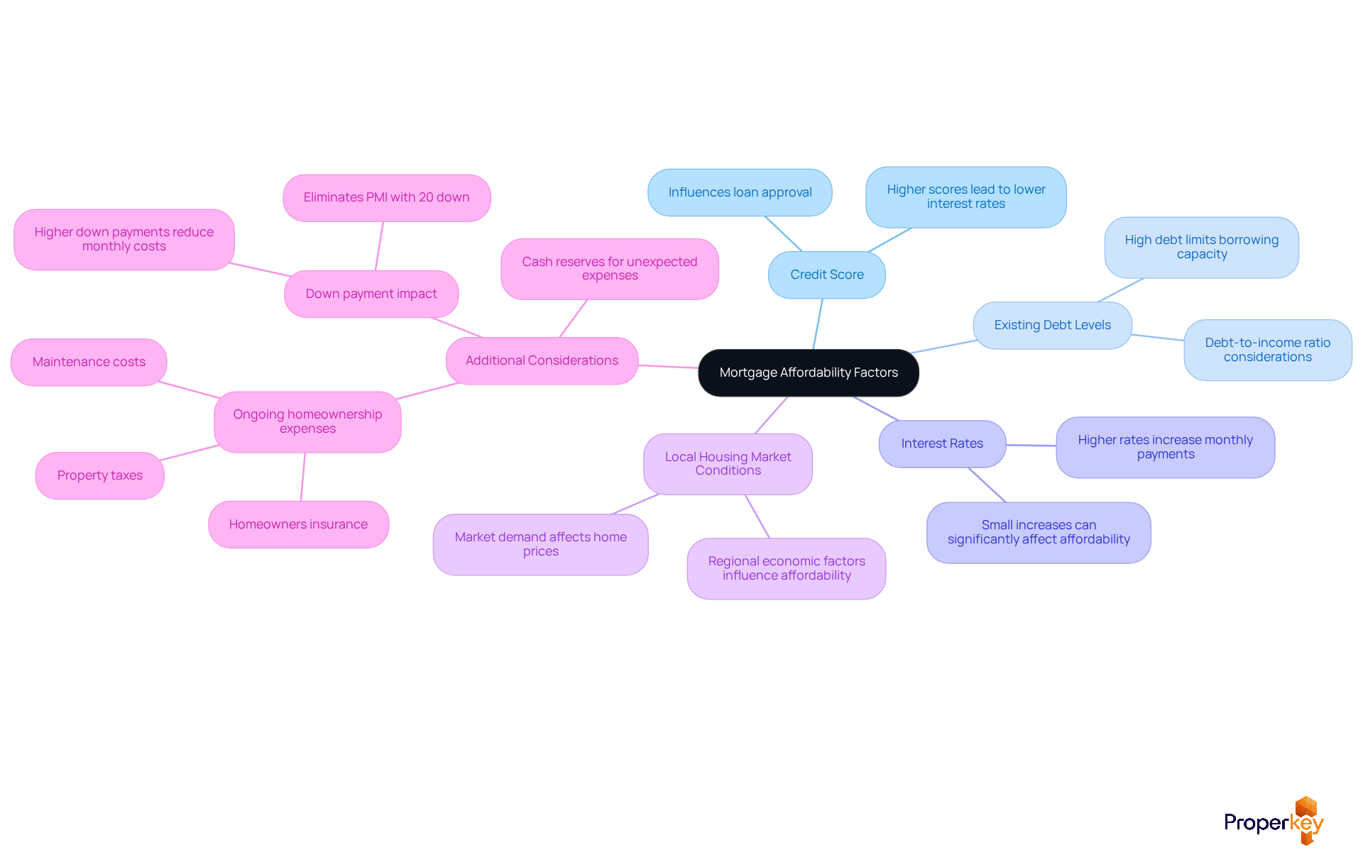 This mindmap shows the key factors that affect how much you can borrow for a mortgage. Start at the center with 'Mortgage Affordability Factors' and follow the branches to see how each factor, like credit score and interest rates, plays a role in determining what you can afford.