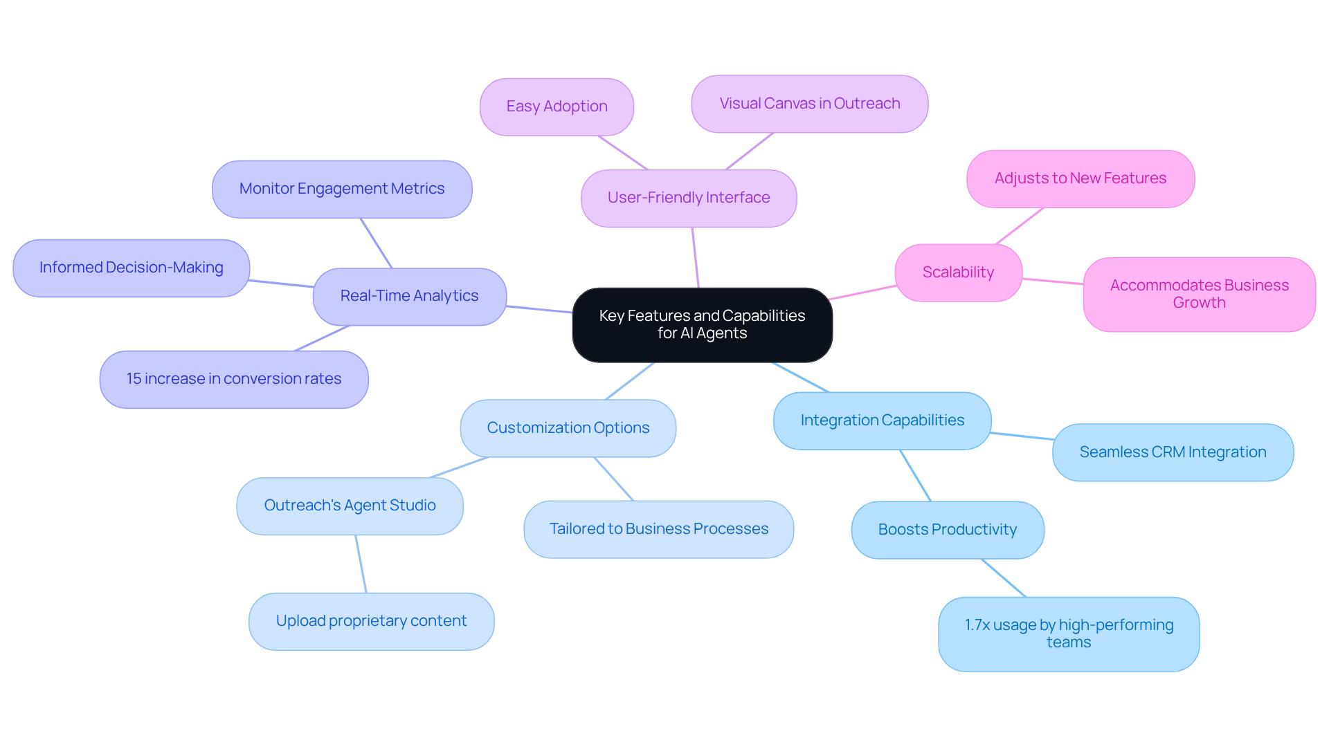 This mindmap starts with the central idea of key features for AI agents. Each branch represents a specific feature, and the sub-branches provide additional details or examples. This layout helps you see how each feature contributes to the overall effectiveness of AI agents in sales.