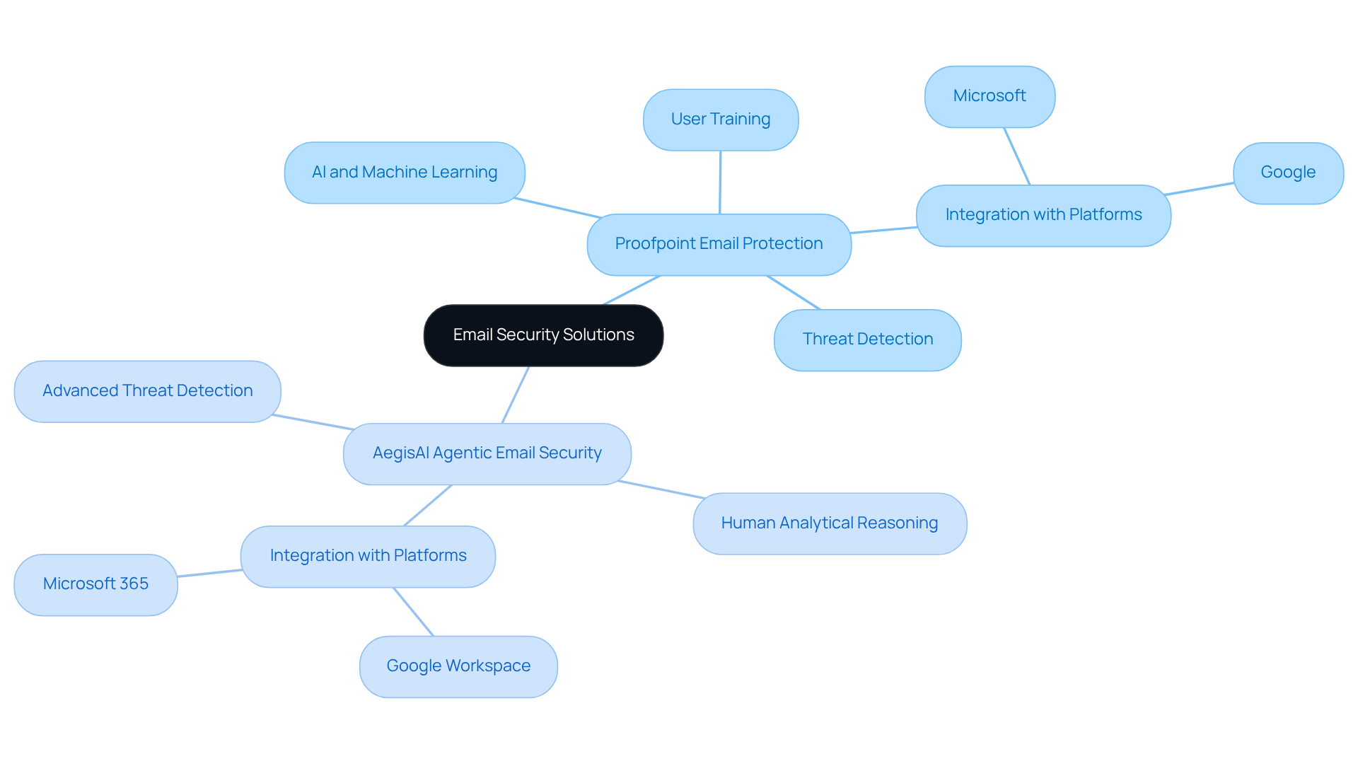 The central node represents the overall topic of email security solutions. Each branch represents a different solution, with sub-branches detailing their unique features and strategies. This layout helps you see how they stack up against each other. The central node represents the overall topic of email security solutions. Each branch represents a different solution, with sub-branches detailing their unique features and strategies. This layout helps you see how they stack up against each other.
