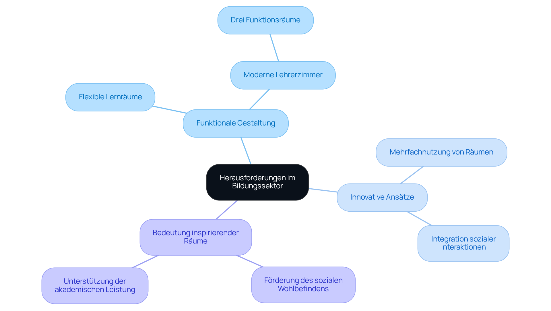 Im Zentrum steht die Hauptfrage, wie Architekten inspirierende Lernräume schaffen können. Die Äste zeigen verschiedene Herausforderungen und innovative Lösungen, die zur Verbesserung der Lernumgebung beitragen.