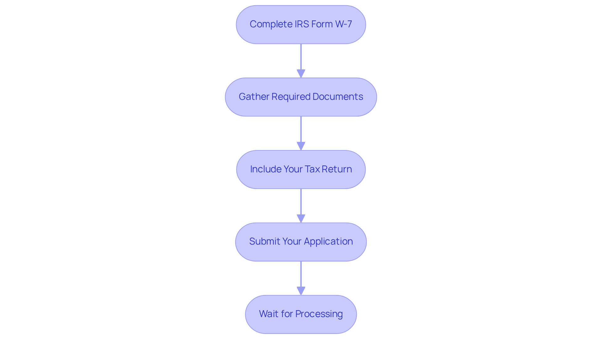 Each box represents a step you need to take to apply for an ITIN. Follow the arrows to see the order in which you should complete each step. Each box represents a step you need to take to apply for an ITIN. Follow the arrows to see the order in which you should complete each step.