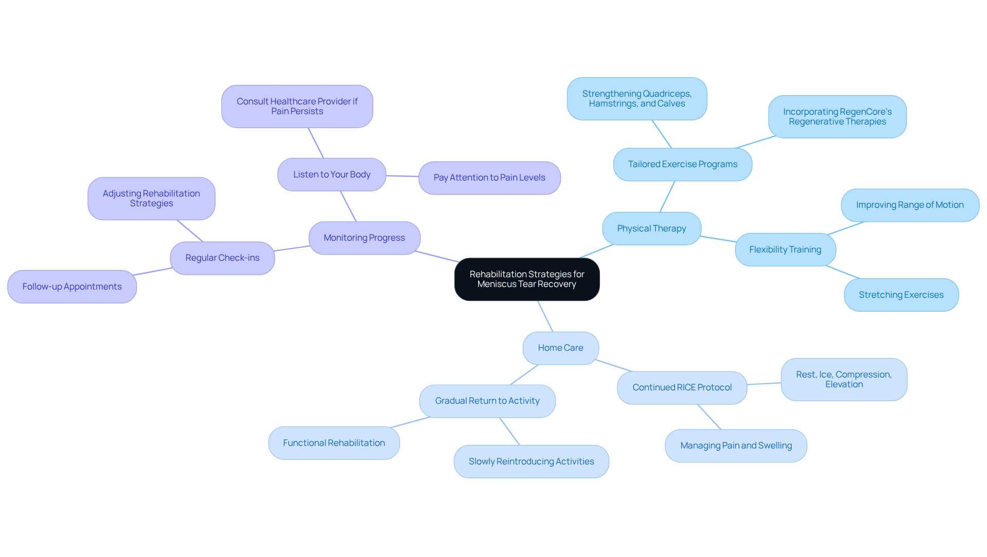 The central node represents the overall goal of recovery, while the branches show different strategies to achieve it. Each sub-branch details specific actions or considerations within those strategies.