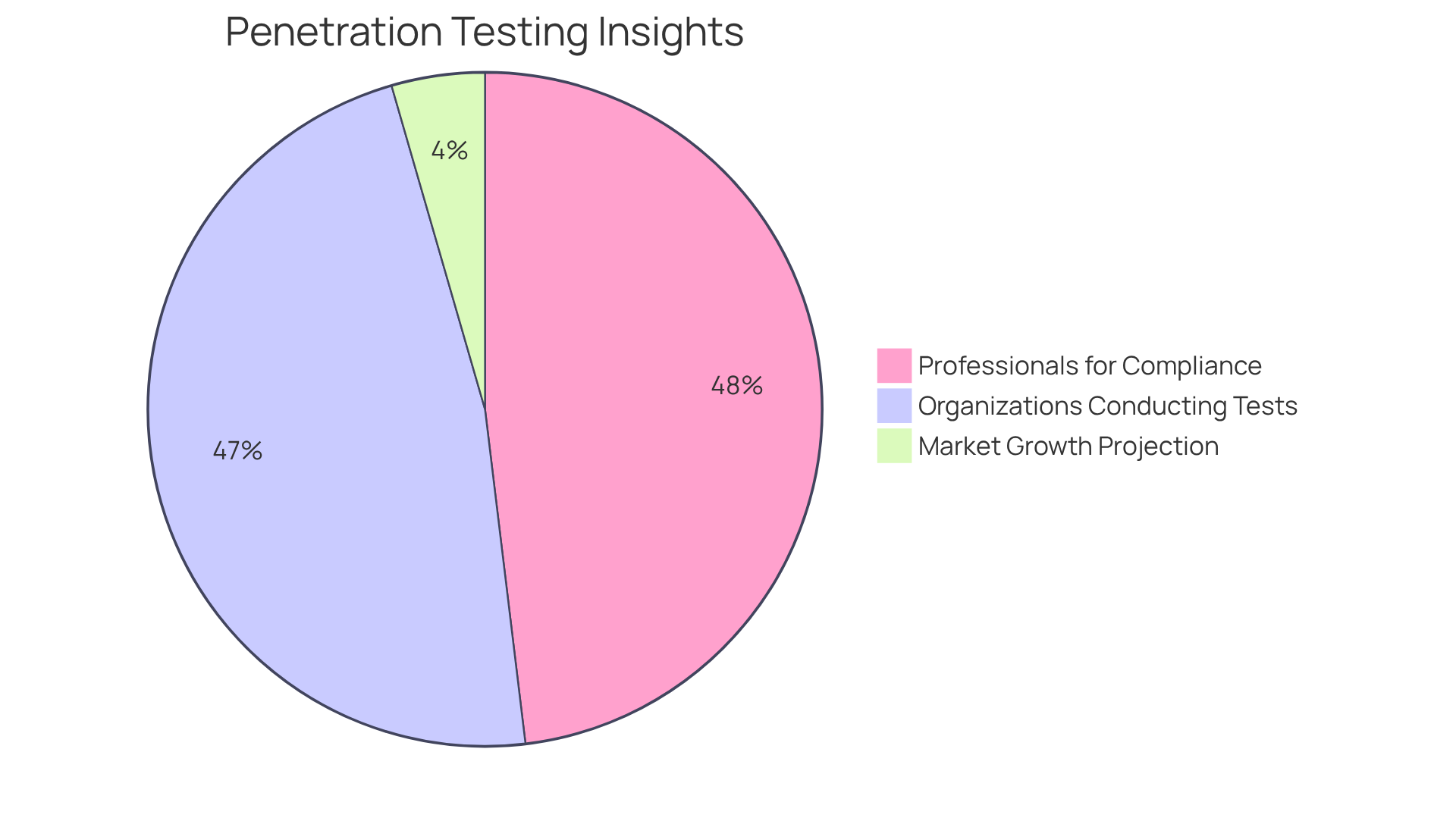 Each slice of the pie shows how many organizations and professionals are involved in penetration testing. A larger slice means a greater percentage of participants, while the market growth slice highlights the increasing focus on penetration testing. Each slice of the pie shows how many organizations and professionals are involved in penetration testing. A larger slice means a greater percentage of participants, while the market growth slice highlights the increasing focus on penetration testing.