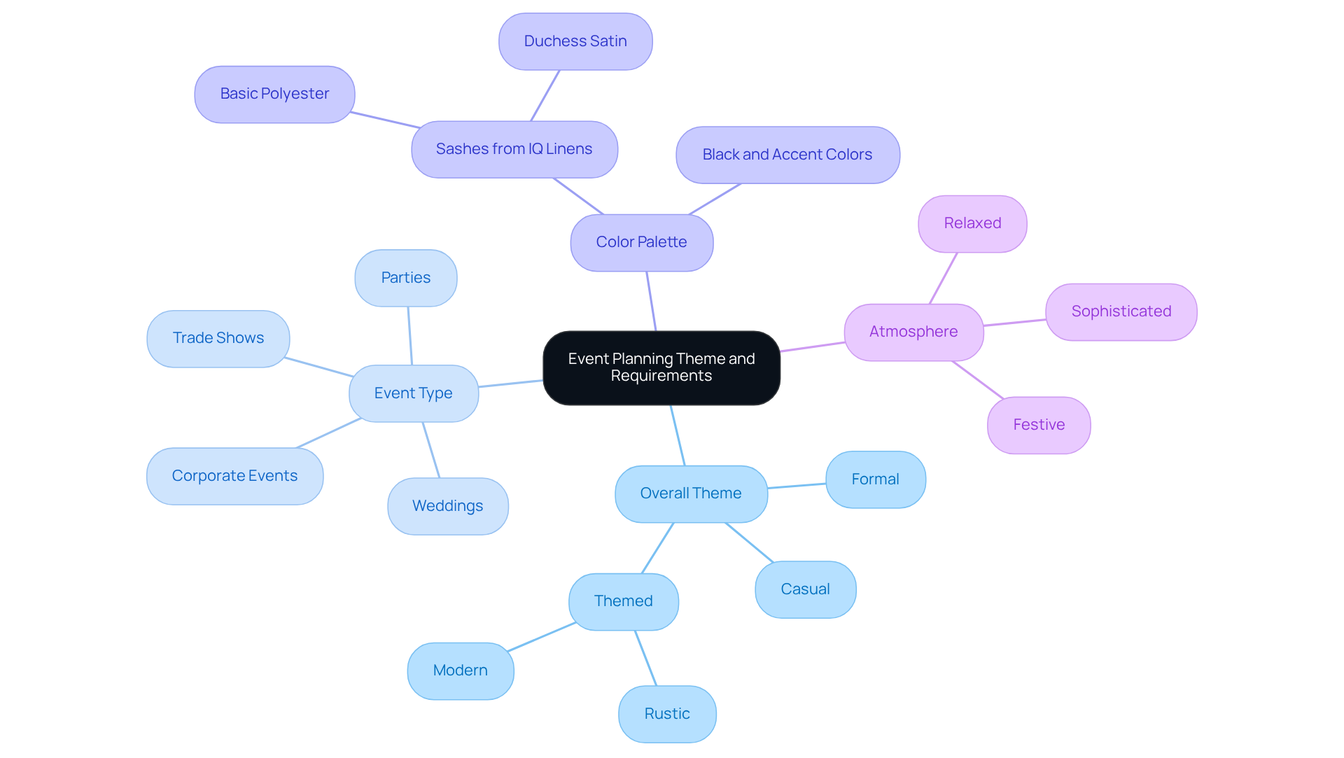The center represents the main theme of your event planning. Each branch shows a key area to consider, and the sub-branches provide specific details or options related to that area. Follow the branches to explore how each element contributes to creating a memorable event.