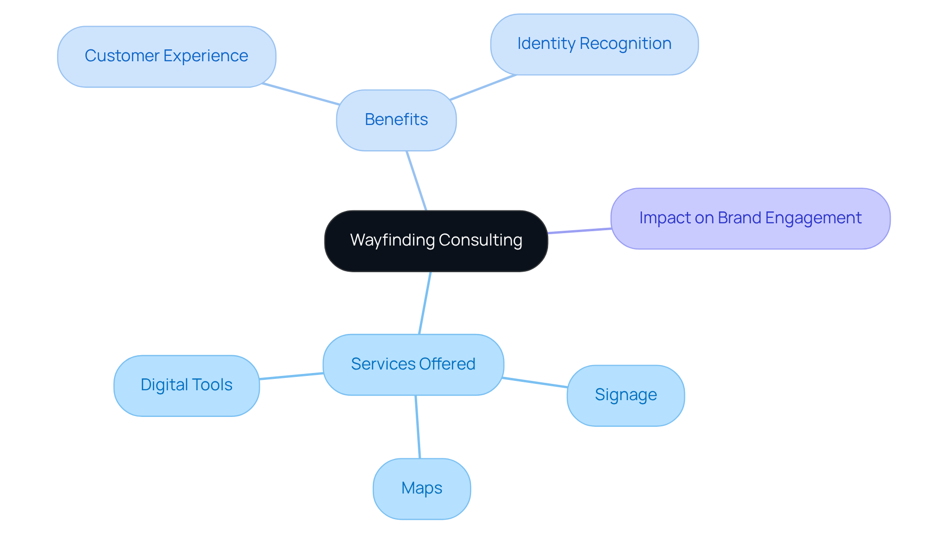 The central node represents the main consulting service, while the branches show the specific services and benefits that enhance brand interaction. Follow the branches to understand how each component contributes to the overall strategy. The central node represents the main consulting service, while the branches show the specific services and benefits that enhance brand interaction. Follow the branches to understand how each component contributes to the overall strategy.