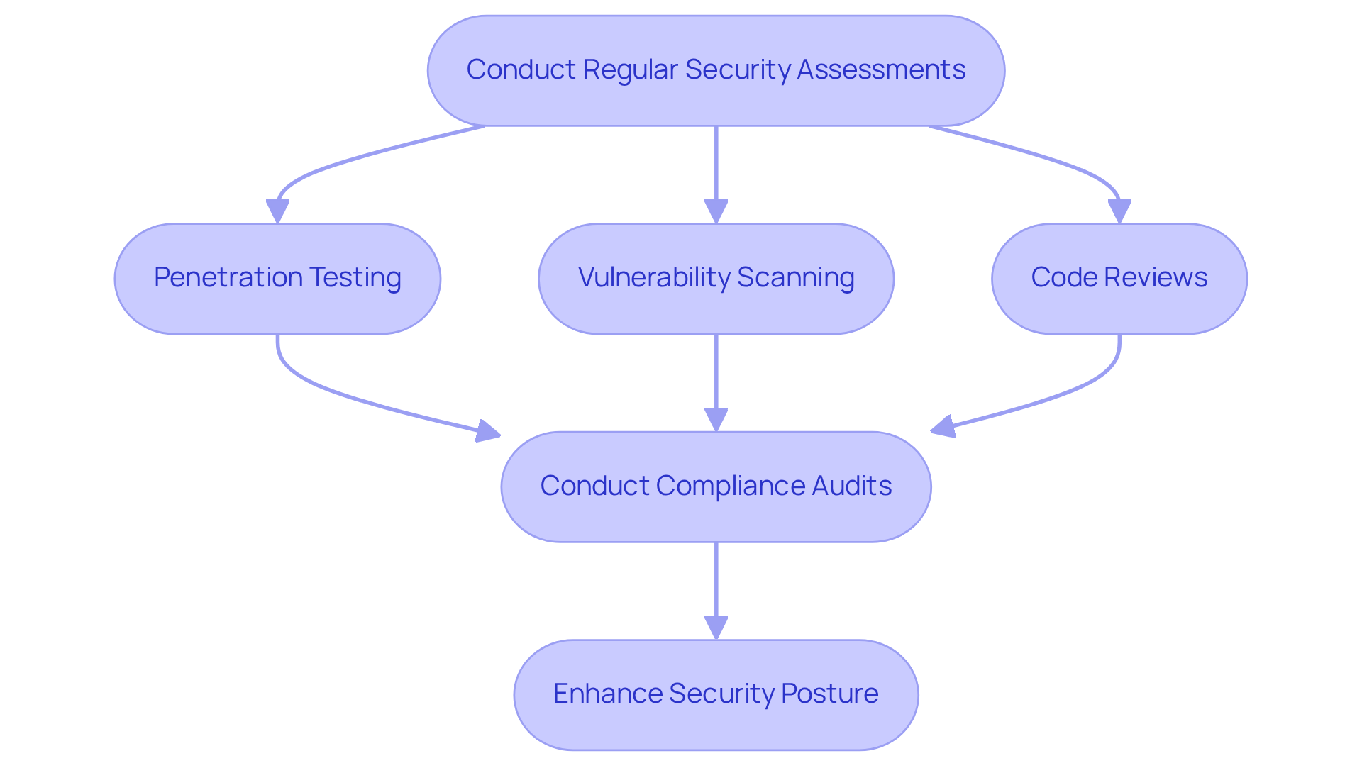 Follow the arrows to see the steps healthcare IT directors should take to strengthen API security. Each box represents a crucial action in the assessment process. Follow the arrows to see the steps healthcare IT directors should take to strengthen API security. Each box represents a crucial action in the assessment process.