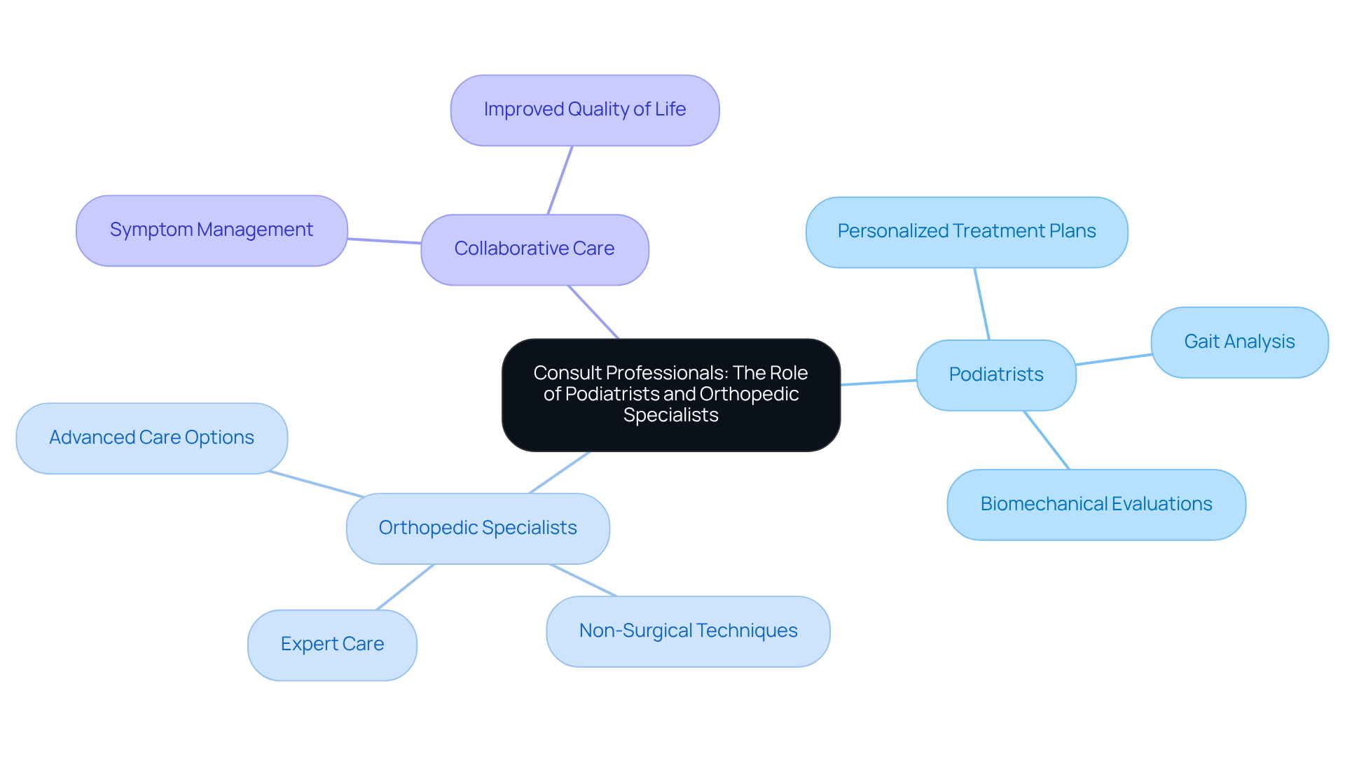 This mindmap shows how different healthcare professionals contribute to treating foot pain. Start at the center with the main topic, then follow the branches to see the specific roles of podiatrists and orthopedic specialists, along with how they work together for better patient outcomes.