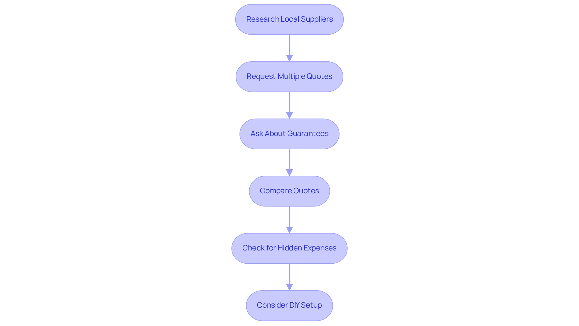 Each box represents a step in the process of gathering pricing information. Follow the arrows to see how to navigate through each step, from researching suppliers to considering DIY options.