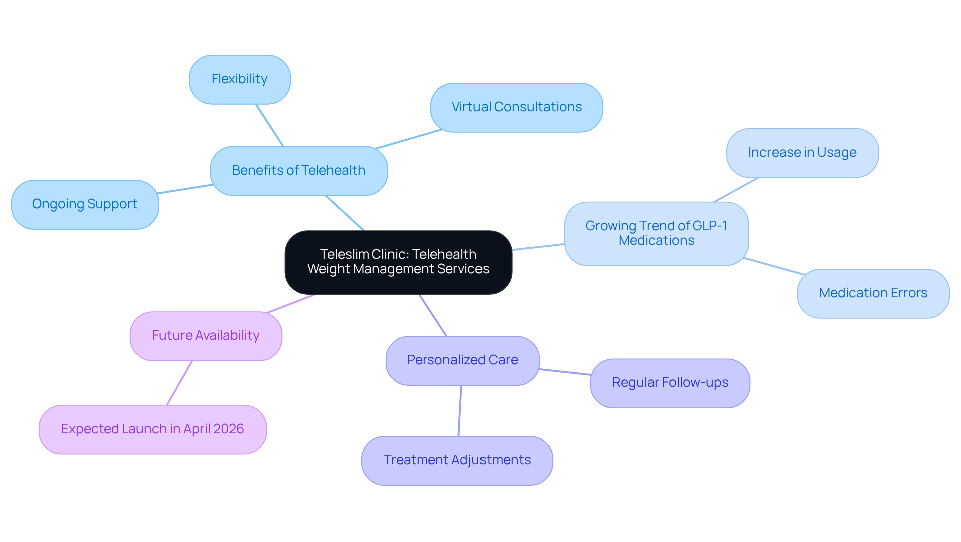 This mindmap shows how Teleslim Clinic's telehealth services connect various aspects of weight management. Start at the center with the main service, then explore the branches to see the benefits, trends, and future plans related to telehealth. This mindmap shows how Teleslim Clinic's telehealth services connect various aspects of weight management. Start at the center with the main service, then explore the branches to see the benefits, trends, and future plans related to telehealth.